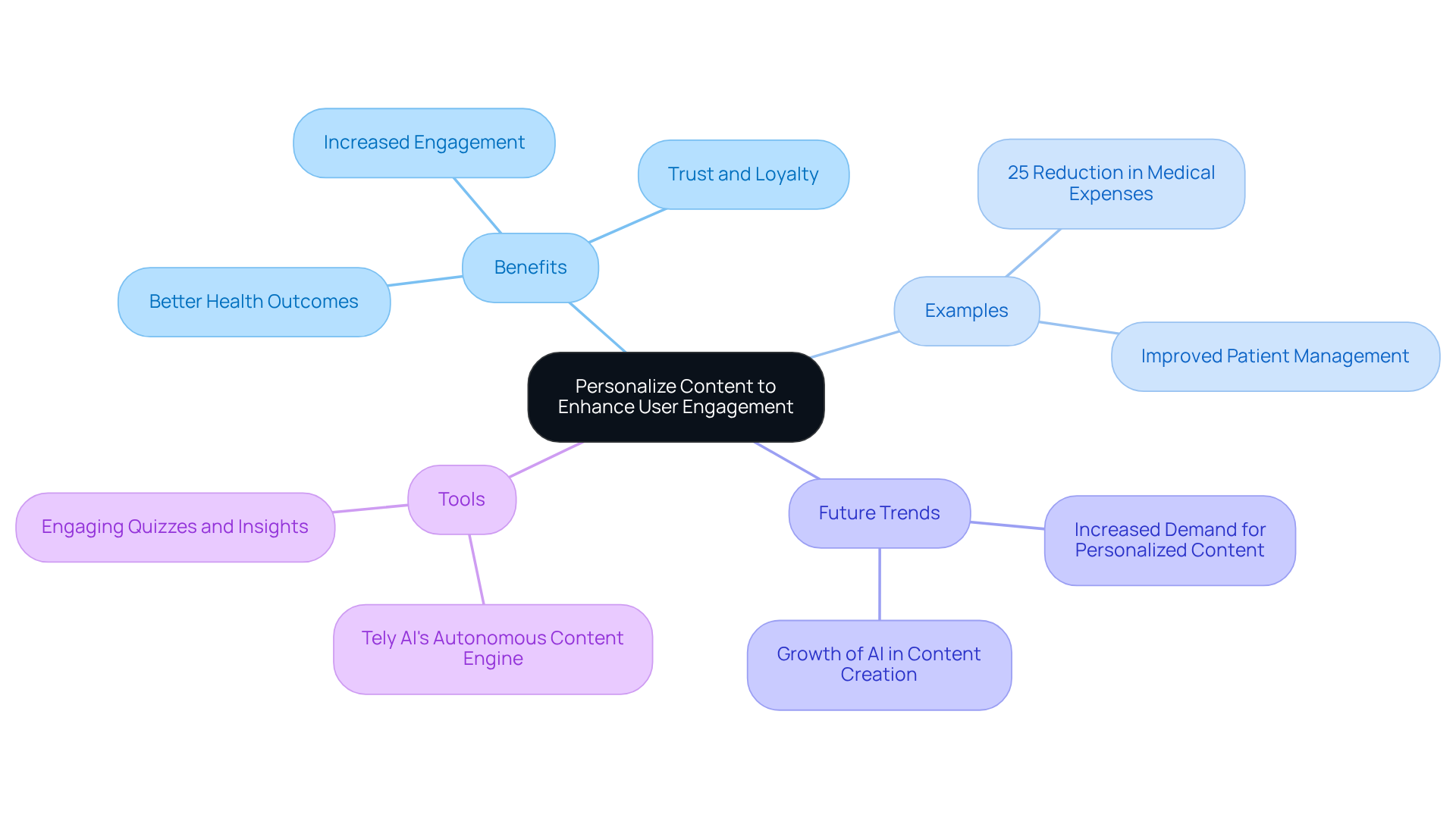 The center represents the main idea of personalized content. Each branch shows different aspects like benefits and examples, helping you see how they connect to improve patient engagement. The center represents the main idea of personalized content. Each branch shows different aspects like benefits and examples, helping you see how they connect to improve patient engagement.