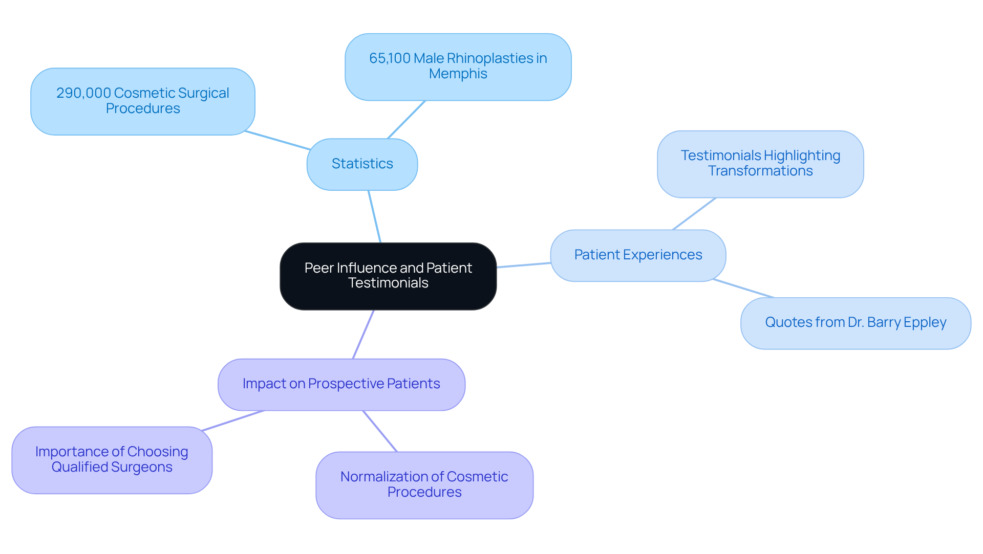 The center represents the main theme of peer influence and testimonials. Each branch explores different aspects, such as statistics and personal stories, showing how they all connect to influence men's decisions about cosmetic surgery.