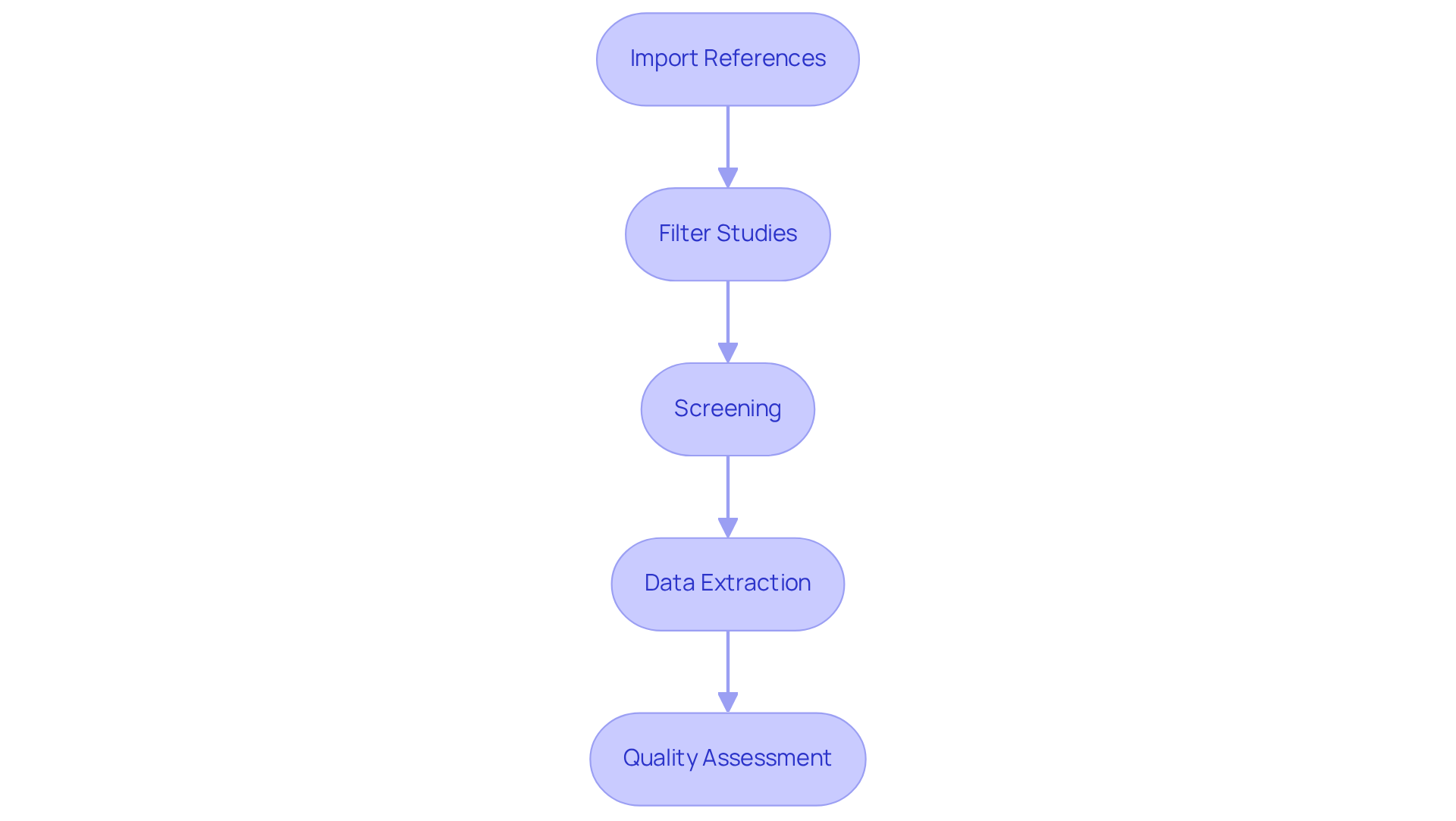 Each box represents a step in using Covidence for systematic reviews. Follow the arrows to see how each step leads to the next, making the review process more efficient.