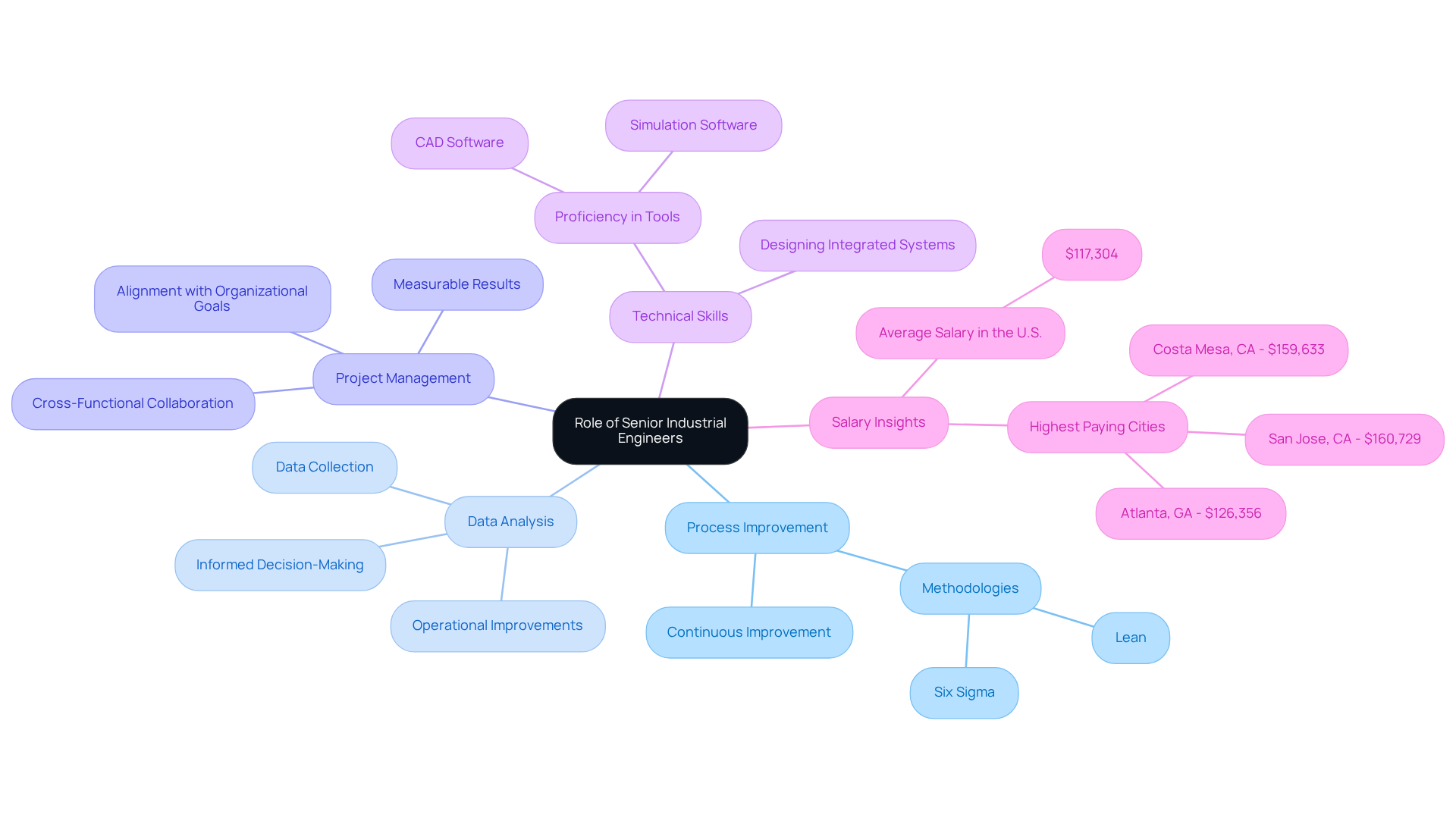 The central node represents the overall role, while the branches show specific responsibilities. Each sub-branch provides details on how these engineers contribute to manufacturing and production, making it clear how their skills and tasks are interconnected. The central node represents the overall role, while the branches show specific responsibilities. Each sub-branch provides details on how these engineers contribute to manufacturing and production, making it clear how their skills and tasks are interconnected.