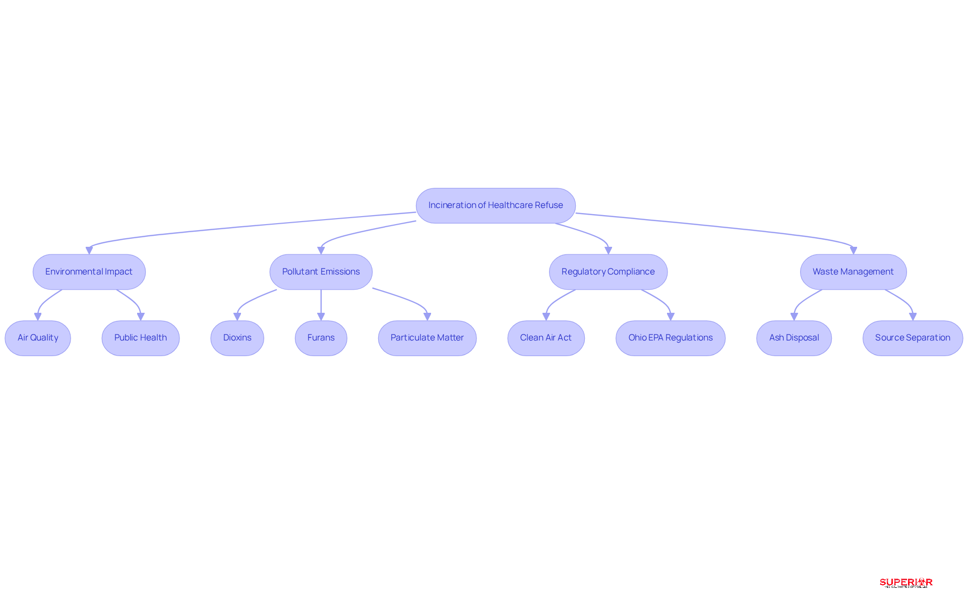 This flowchart outlines the key considerations surrounding the incineration of healthcare refuse. Each branch represents a critical aspect, from environmental impacts to regulatory requirements, helping you understand the complexities involved in managing healthcare waste.