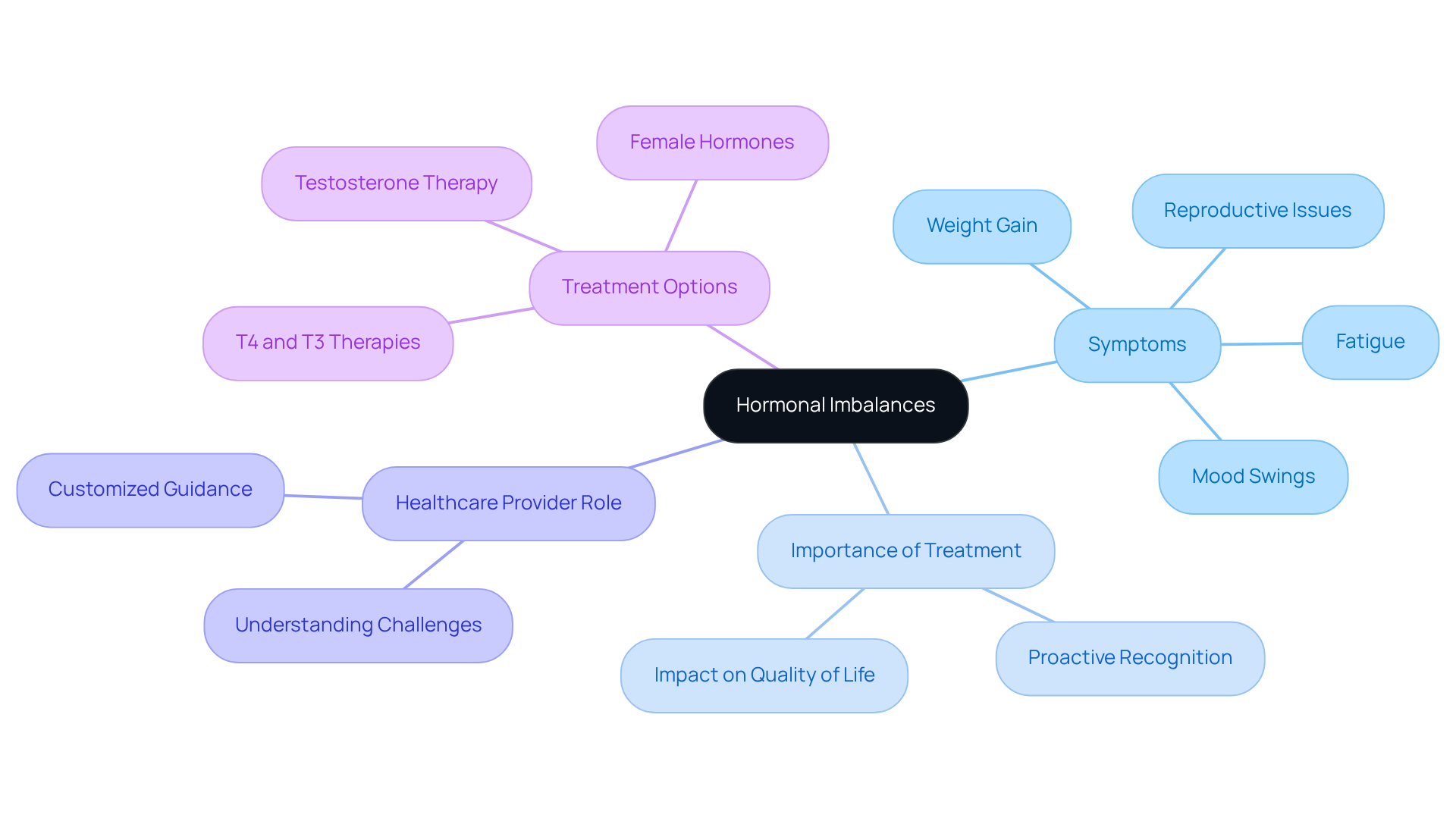 This mindmap starts with the central idea of hormonal imbalances and branches out into various related topics. Each branch represents a key area of focus, helping you see how symptoms, treatment options, and the role of healthcare providers are interconnected. Follow the branches to explore each aspect in detail!