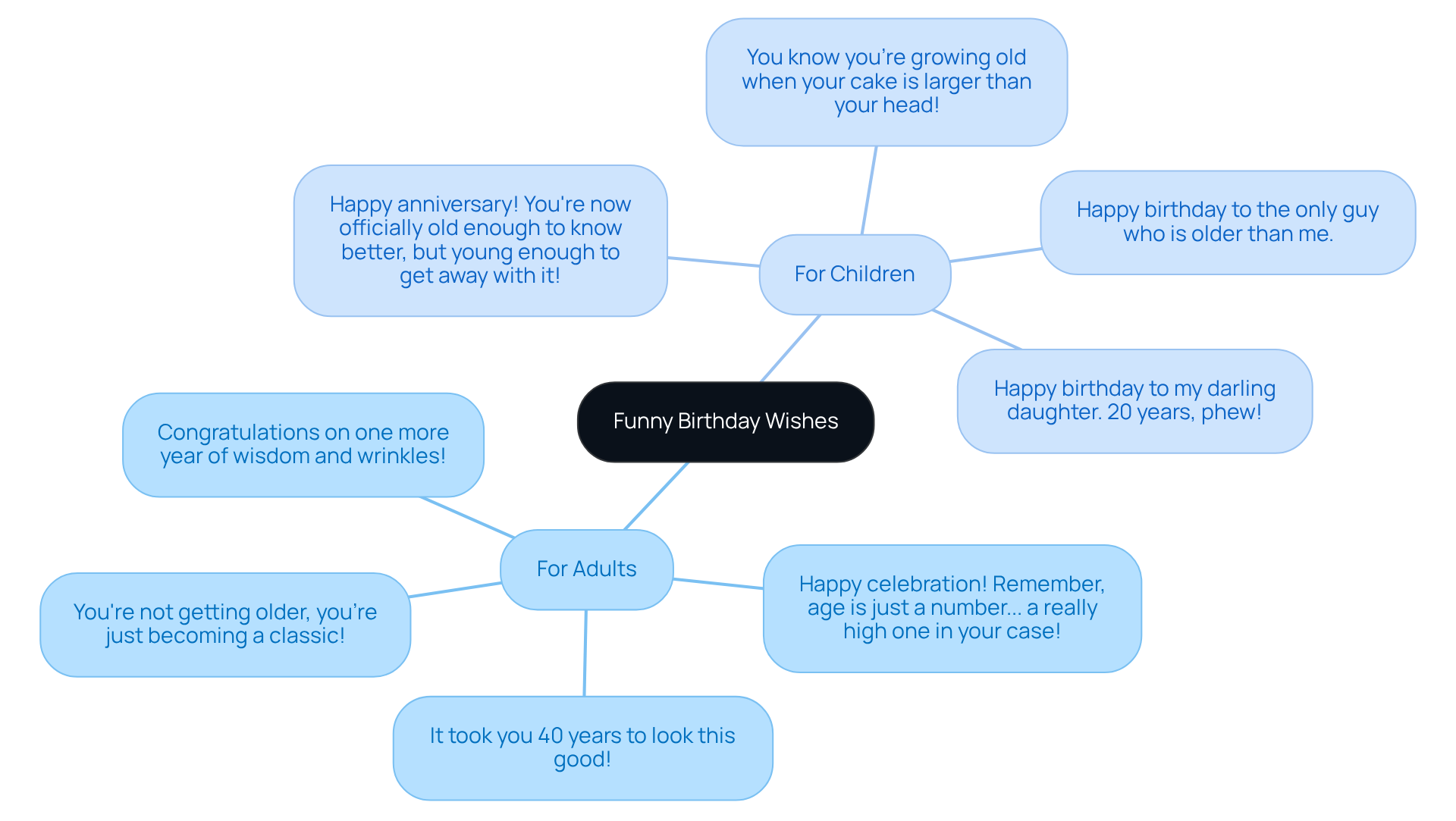 The central idea is funny birthday wishes, with branches showing different categories for adults and children. Each branch contains examples of humorous messages that can make celebrations more enjoyable. The central idea is funny birthday wishes, with branches showing different categories for adults and children. Each branch contains examples of humorous messages that can make celebrations more enjoyable.