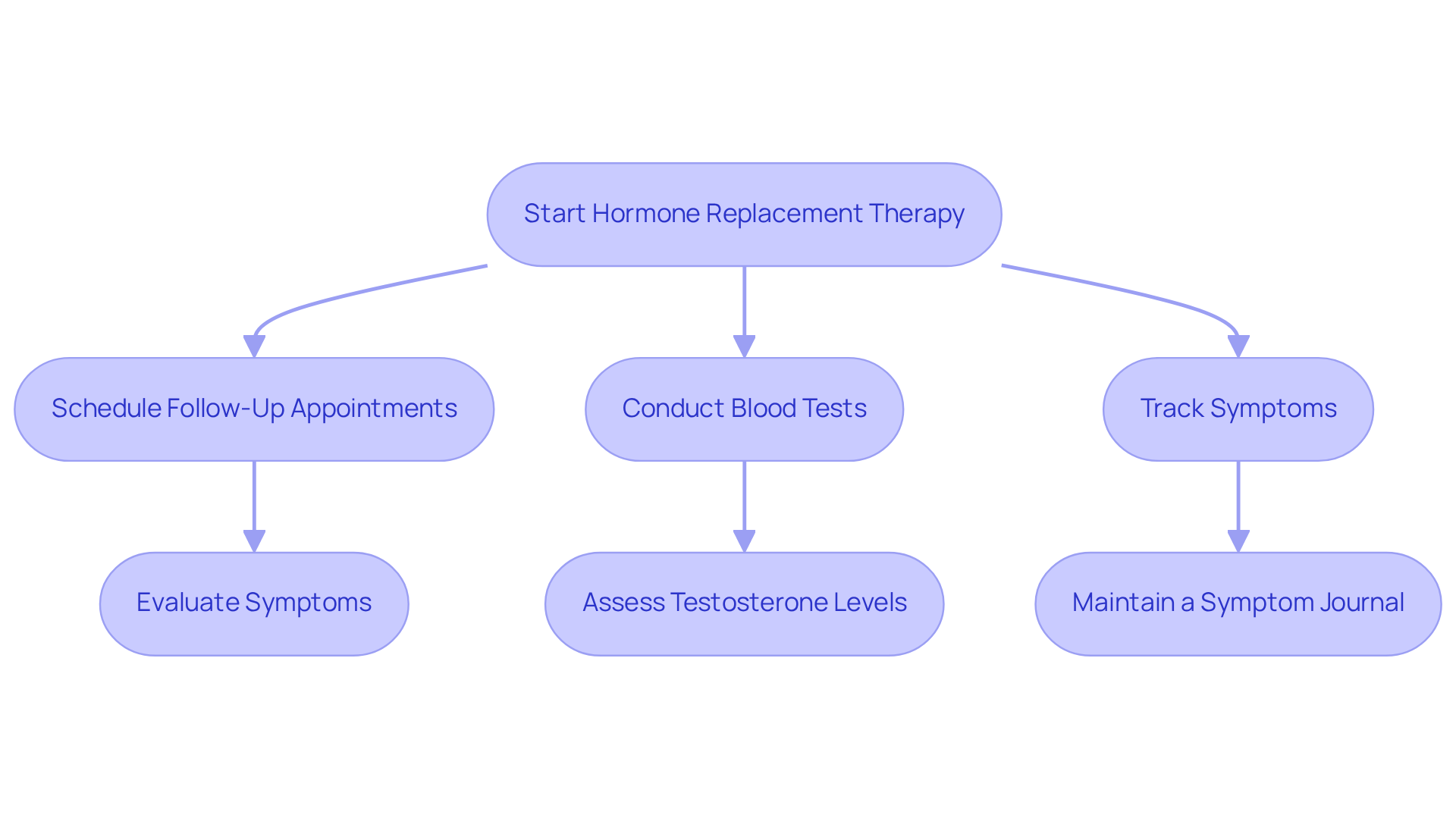This flowchart outlines the steps you should take after starting hormone replacement therapy. Each box represents an important action to ensure your treatment is effective. Follow the arrows to see how these steps connect and what you need to do at each stage.