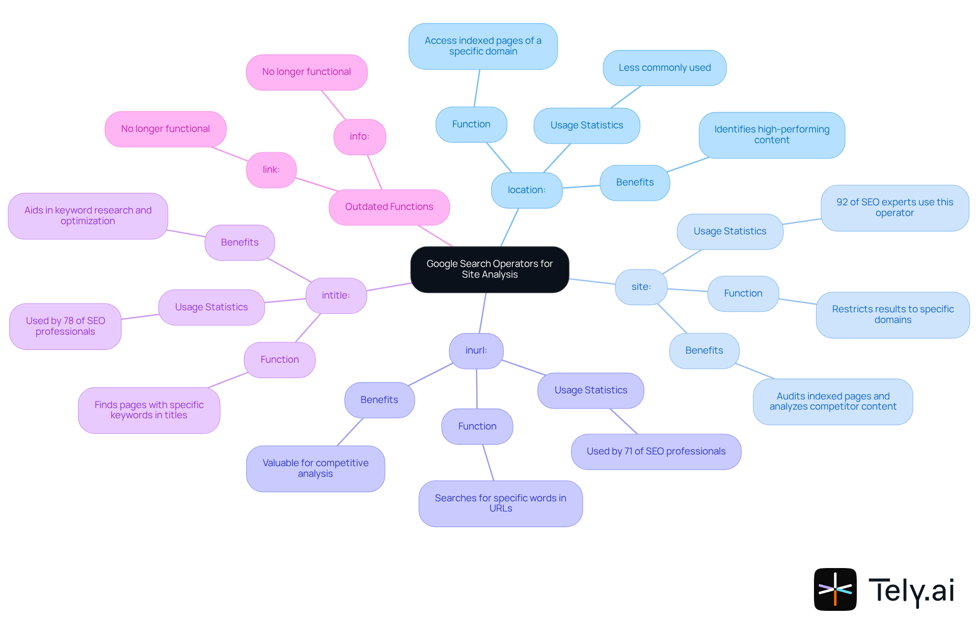 The central node represents the main topic, while each branch shows a specific search operator. Sub-branches provide details on how each operator can be used and its importance in site analysis.