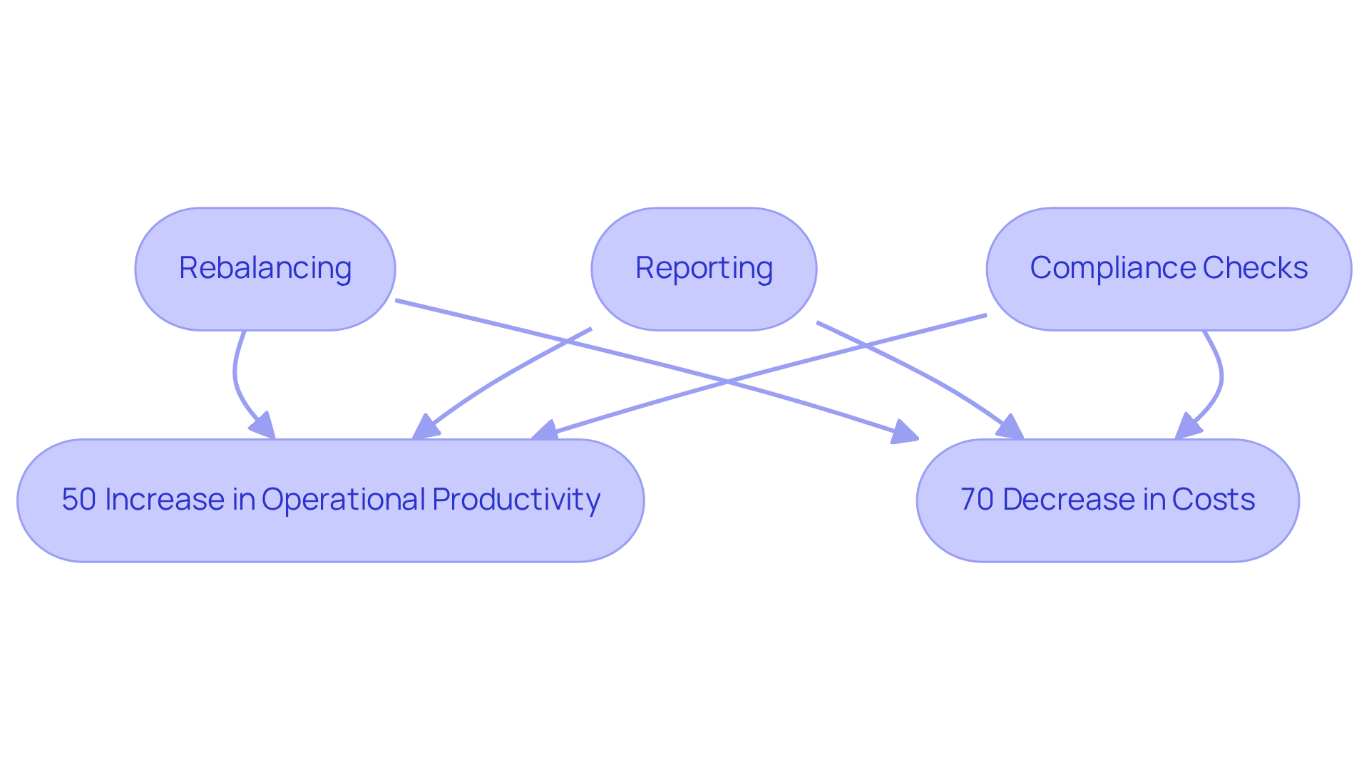 Each box represents a task that can be automated. Follow the arrows to see how these tasks lead to improved productivity and reduced costs.