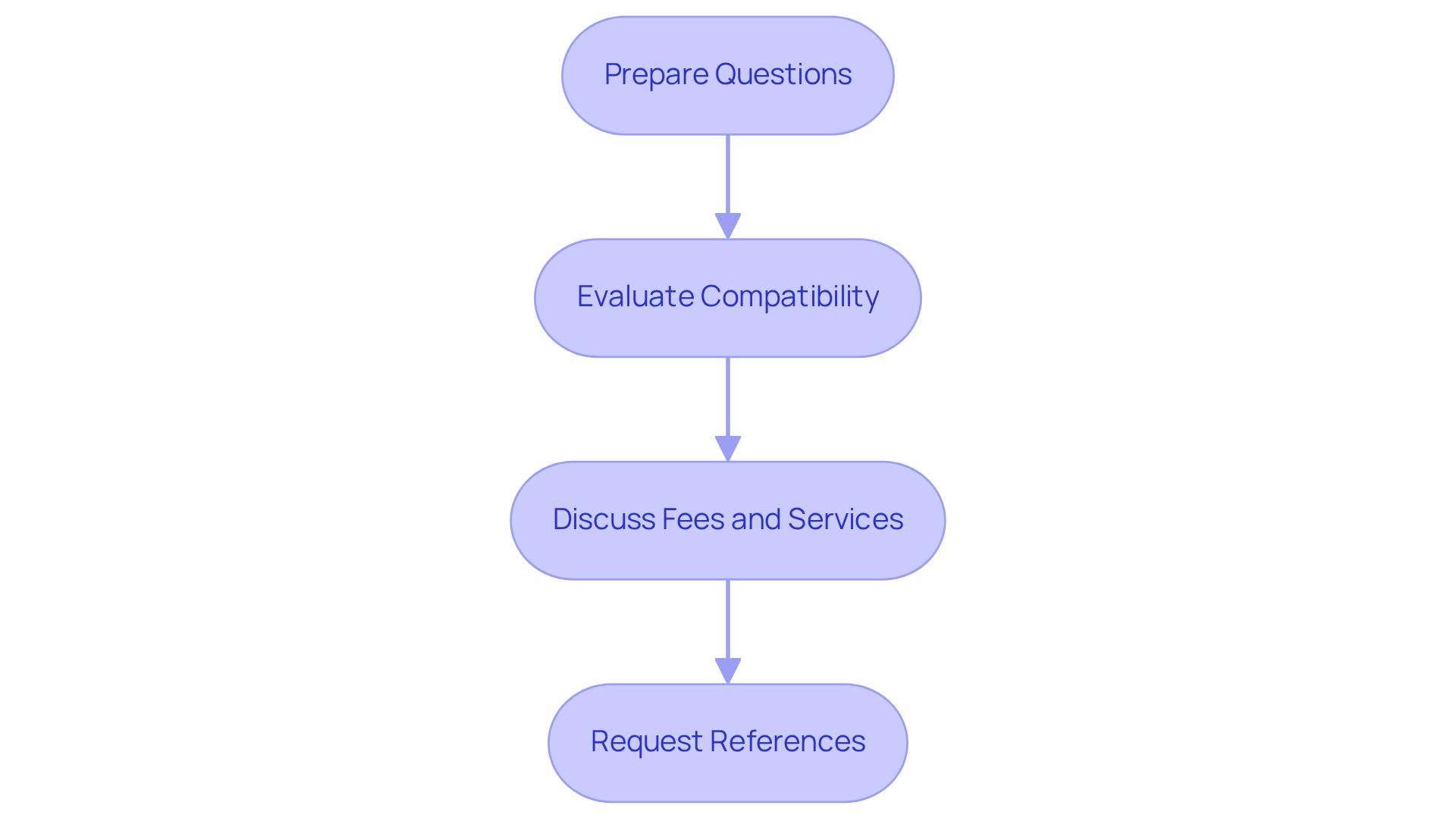 Each box represents a key step in the interview process. Follow the arrows to see how to move from preparing questions to evaluating candidates and discussing fees, all the way to requesting references.