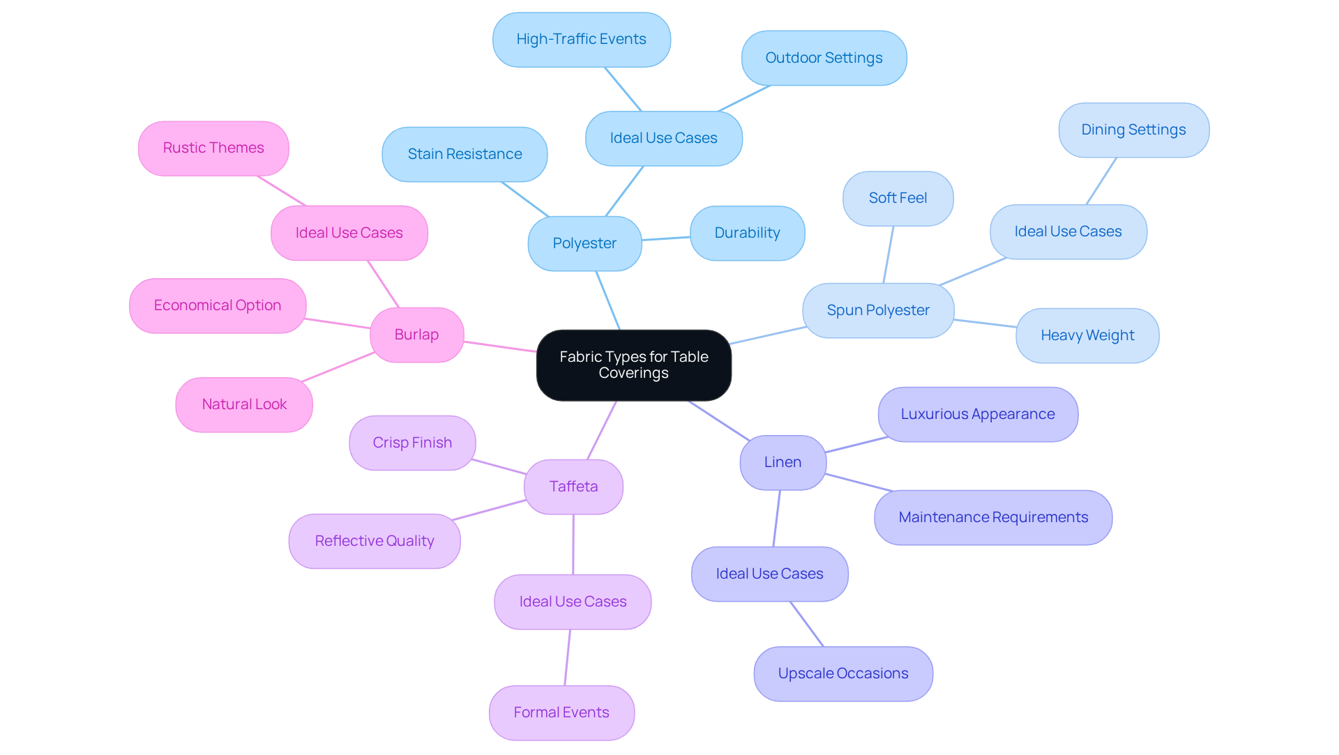 Start at the center with the main topic of fabric types, then follow the branches to explore each material's unique features and best uses. Each color represents a different fabric type, making it easy to identify and compare.