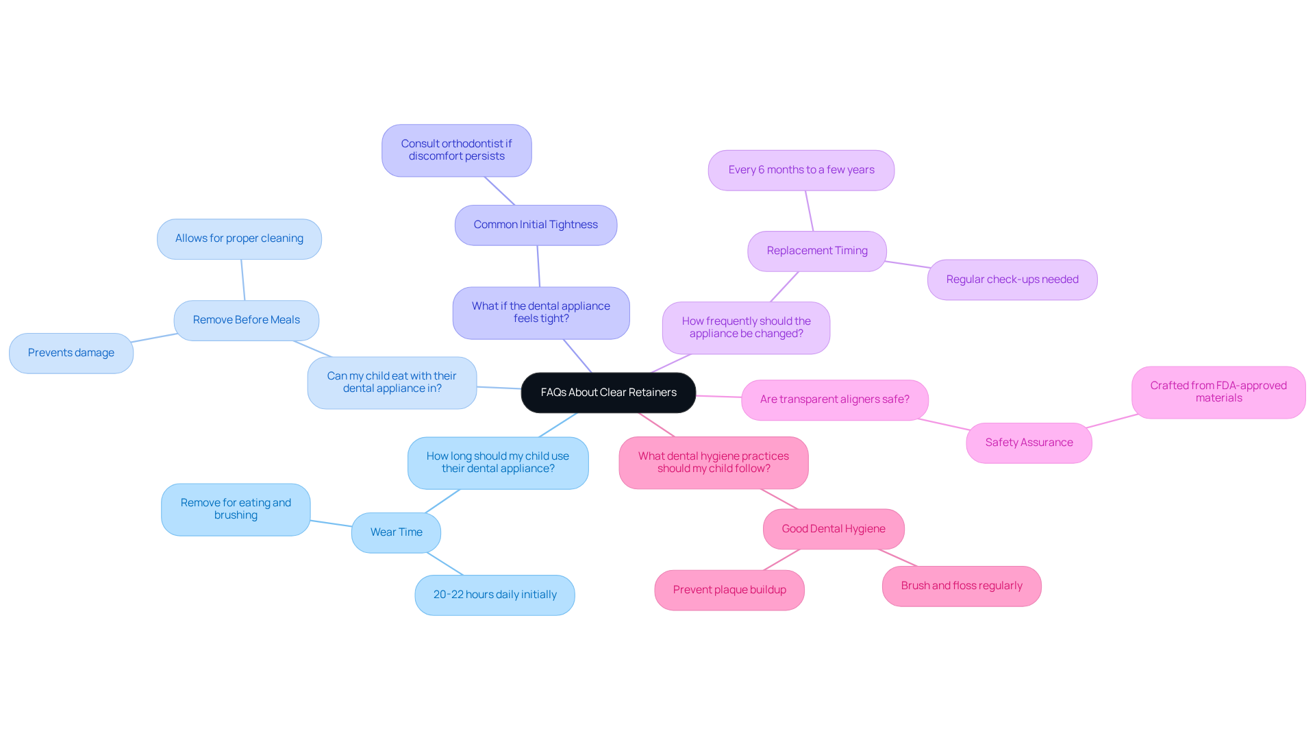 The center node represents the main topic, and each branch leads to a specific question. Follow the branches to find answers to common concerns about clear retainers.