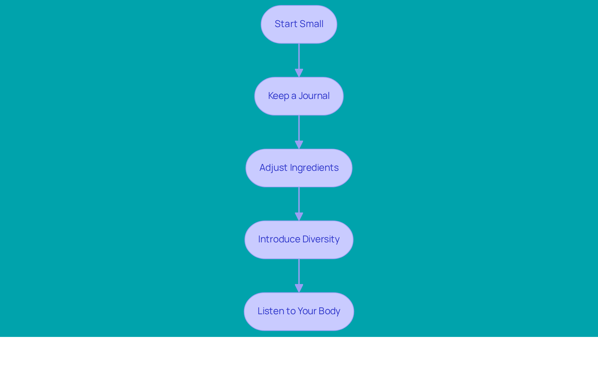 Each box represents a step in your journey to find the best morning drink. Follow the arrows to see how to progress through the testing process.