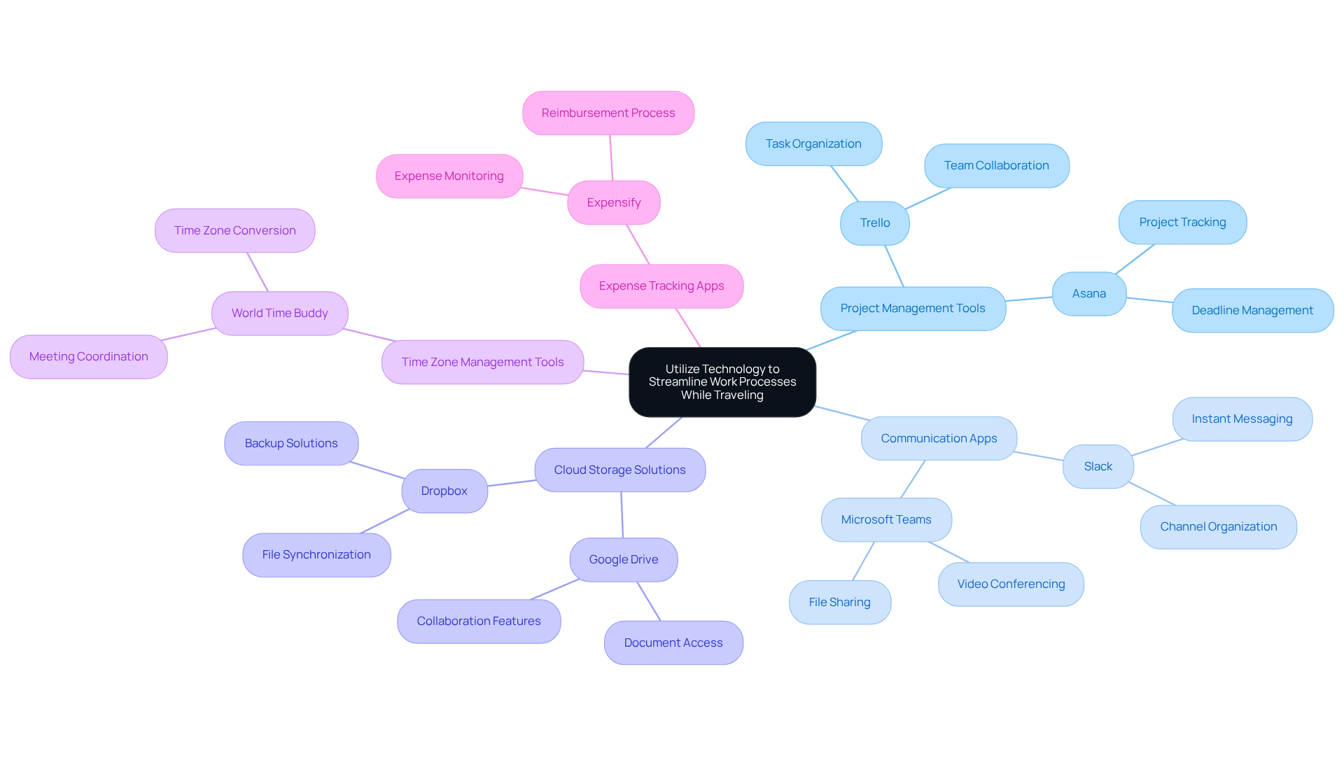 The center represents the main theme of using technology for work during travel. Each branch shows a category of tools, and the sub-branches highlight specific applications and their advantages, helping you understand how they can enhance your productivity on the go. The center represents the main theme of using technology for work during travel. Each branch shows a category of tools, and the sub-branches highlight specific applications and their advantages, helping you understand how they can enhance your productivity on the go.