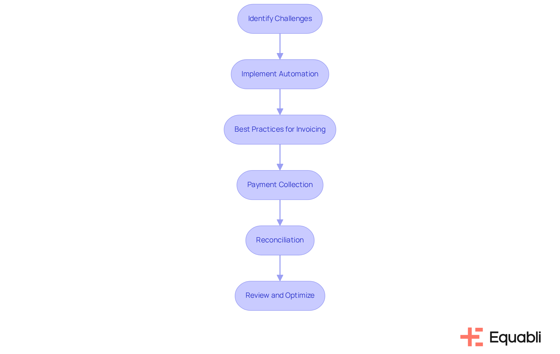 Each step in the flowcharts shows a part of the process to improve accounts receivable. Follow the arrows to see how each action leads to the next, helping your finance team enhance efficiency and effectiveness. Each step in the flowcharts shows a part of the process to improve accounts receivable. Follow the arrows to see how each action leads to the next, helping your finance team enhance efficiency and effectiveness.