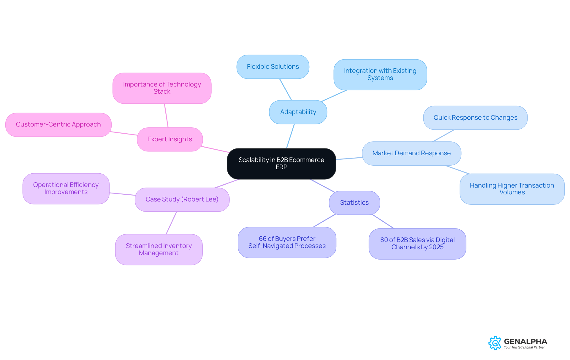 The center represents the main idea of scalability in B2B ecommerce ERP. Each branch leads to important aspects like how businesses adapt, relevant statistics about future sales, and real-world examples that illustrate the benefits. The center represents the main idea of scalability in B2B ecommerce ERP. Each branch leads to important aspects like how businesses adapt, relevant statistics about future sales, and real-world examples that illustrate the benefits.