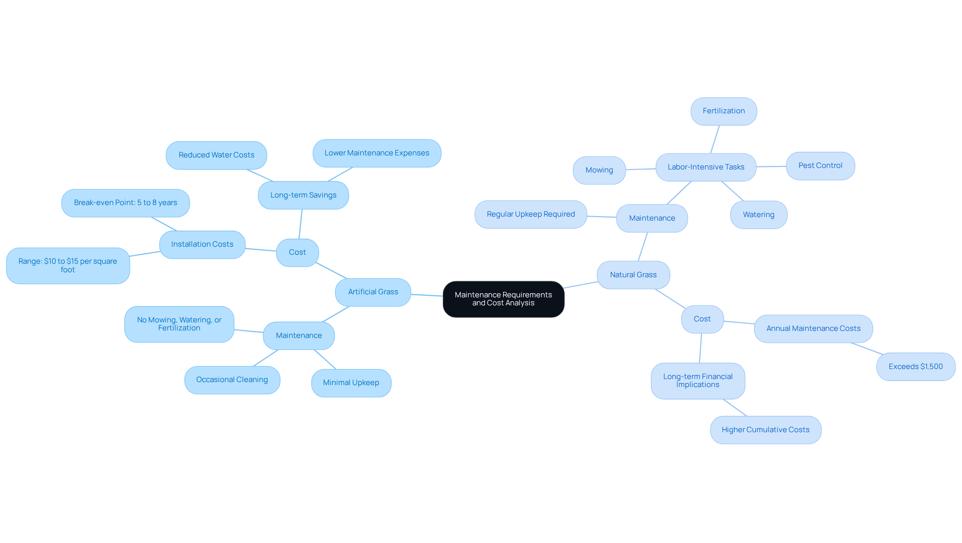 The central node represents the overall analysis, while the branches show the specific details for artificial and natural grass. Each sub-branch provides insights into maintenance needs and costs, helping you understand the trade-offs between the two options.