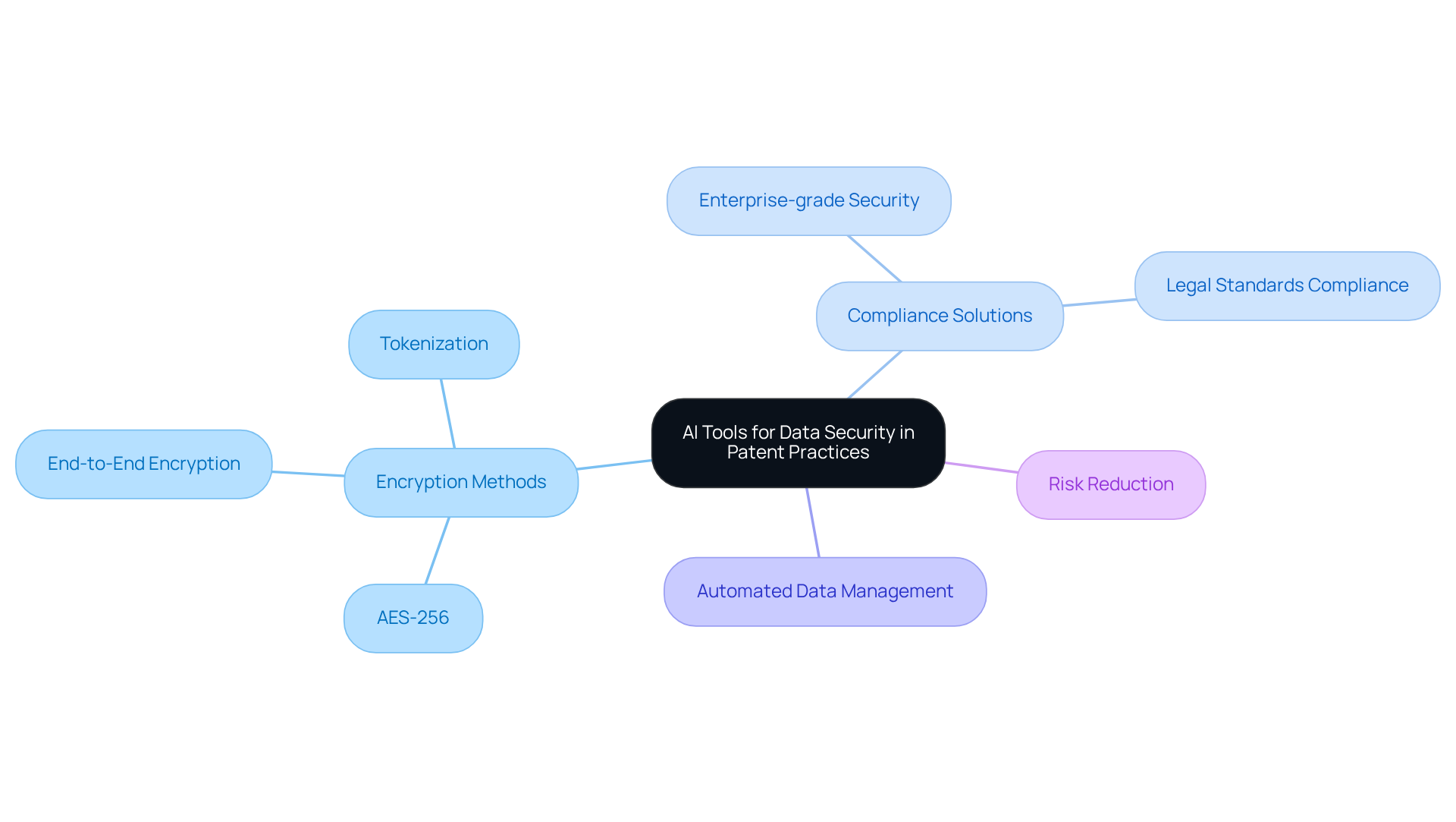 The central node represents the main theme, while branches show different aspects of AI tools that enhance data security. Each color-coded branch helps you understand how these features work together to protect sensitive information.