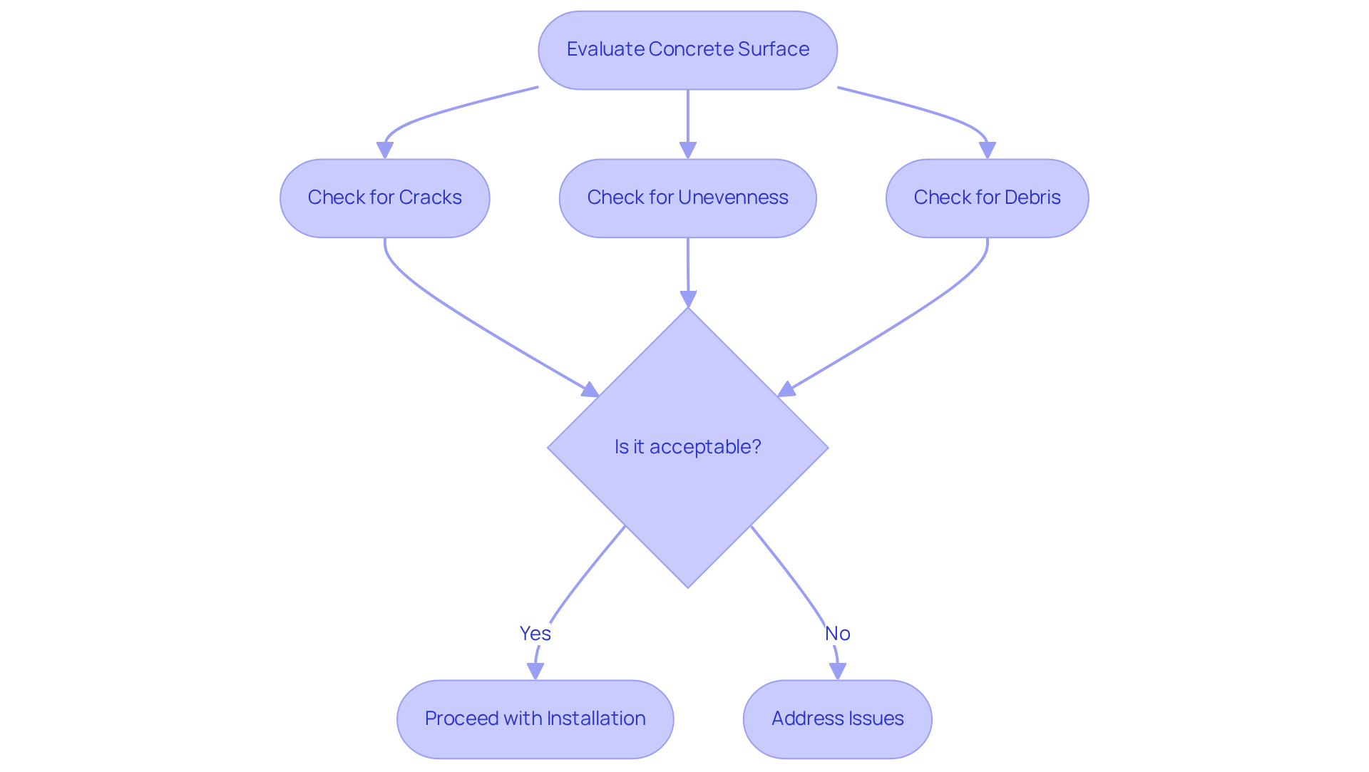 This flowchart guides you through the steps to evaluate a concrete surface. Follow the arrows to check for cracks, unevenness, and debris. If any issues are found, you'll need to address them before moving on to installation.