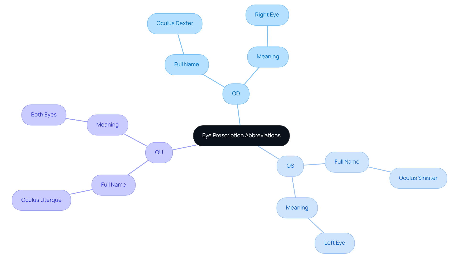 This mindmap helps you visualize important abbreviations used in eye prescriptions. Start at the center with 'Eye Prescription Abbreviations' and follow the branches to learn about each term and what it means for your vision care.