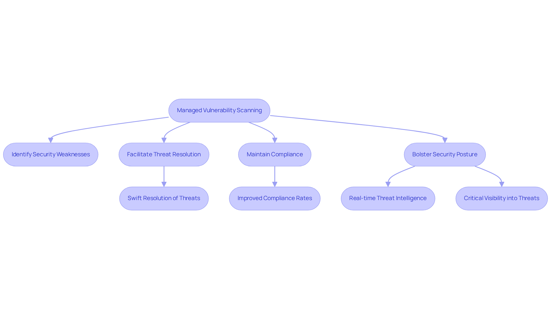 4 Best Practices for Managed Vulnerability Scanning Success – Cygnostic