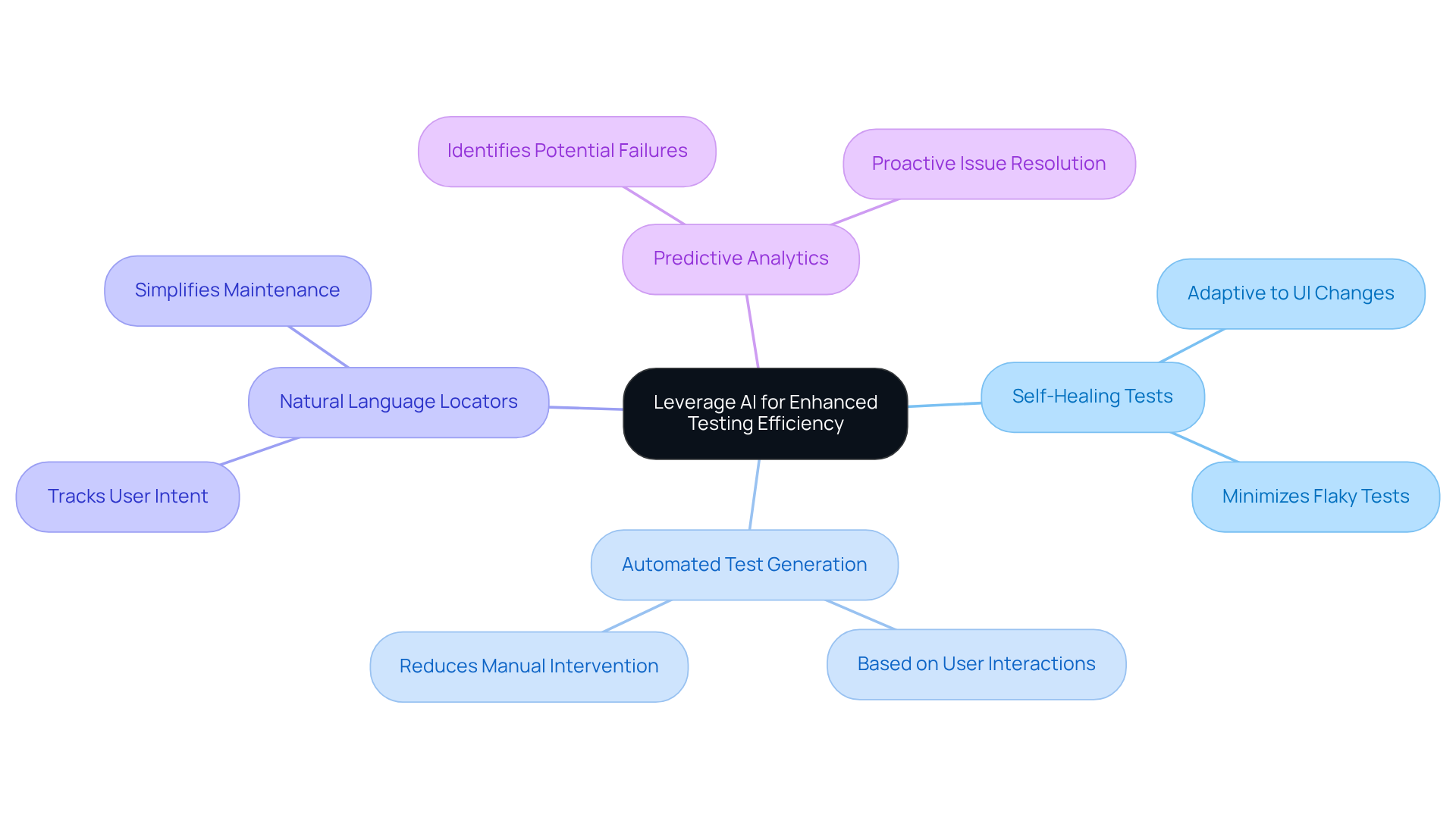 The central node represents the main topic, while each branch shows a key advantage of using AI in testing. The sub-branches provide additional details, helping you understand how each advantage contributes to improved testing processes.