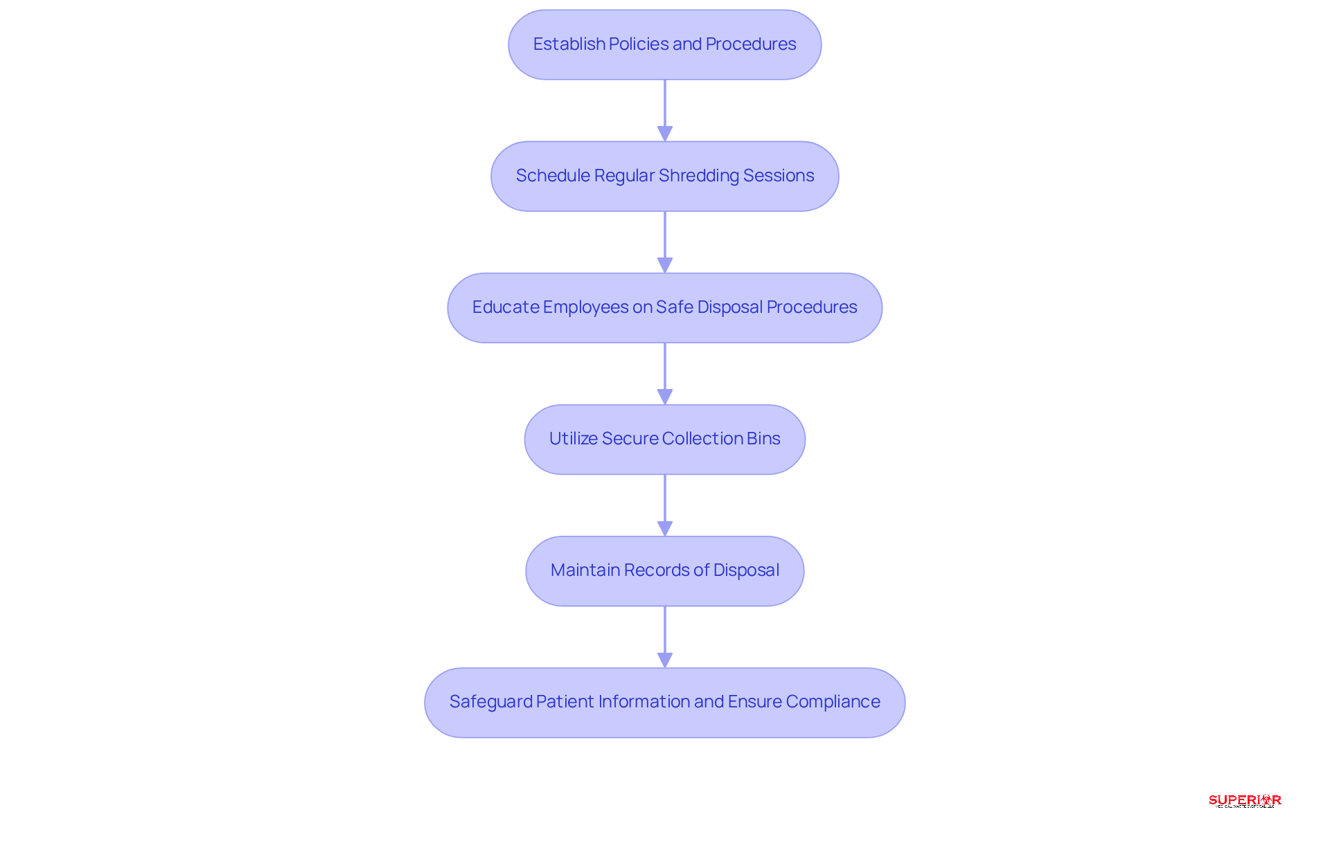 Each box represents a step in the secure destruction process. Follow the arrows to see how each step connects to the next, leading to effective disposal and compliance.