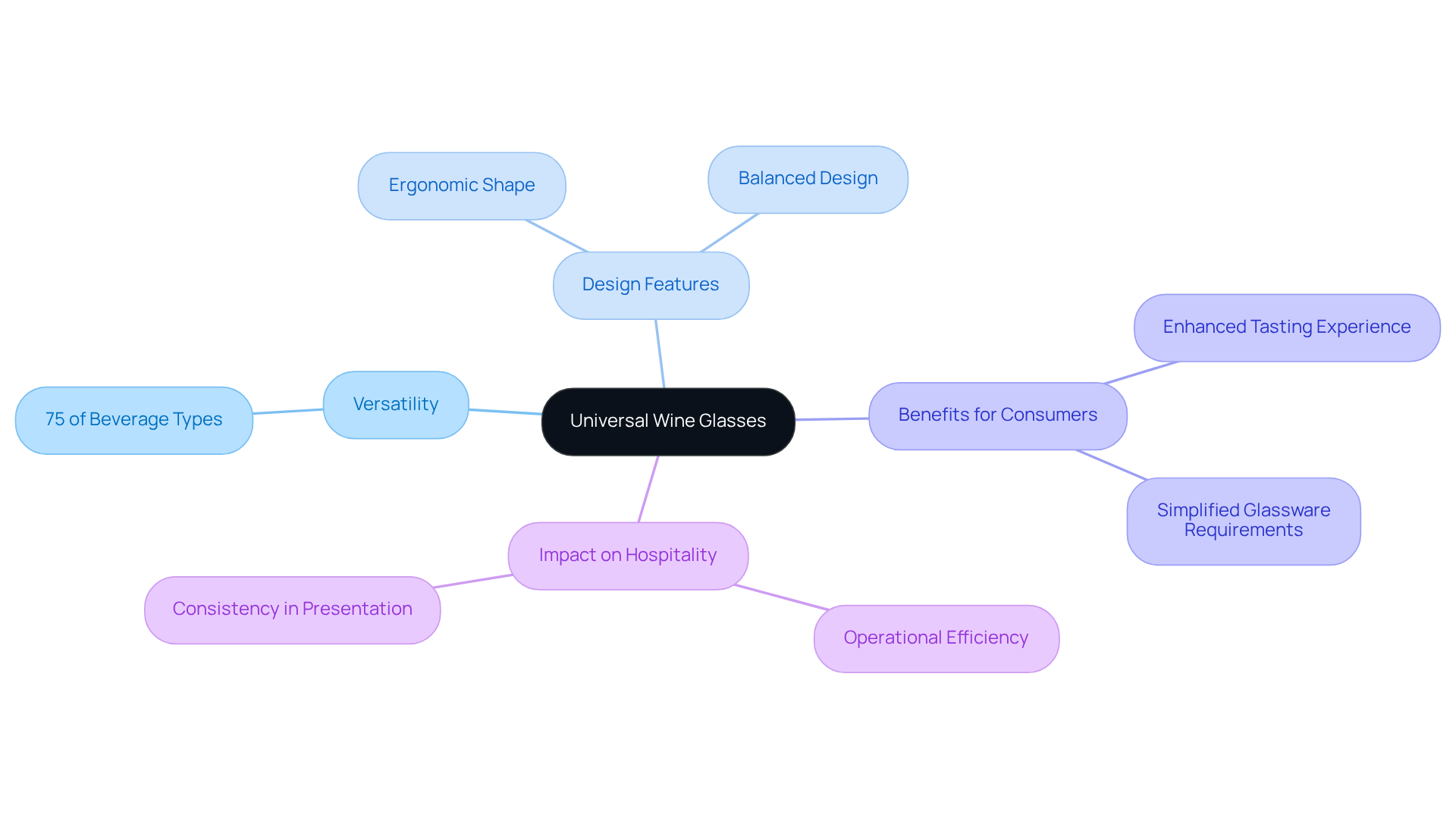 The central node highlights the main topic, while branches illustrate the various aspects and benefits of universal wine glasses — follow the lines to understand how each element contributes to the overall experience. The central node highlights the main topic, while branches illustrate the various aspects and benefits of universal wine glasses — follow the lines to understand how each element contributes to the overall experience.
