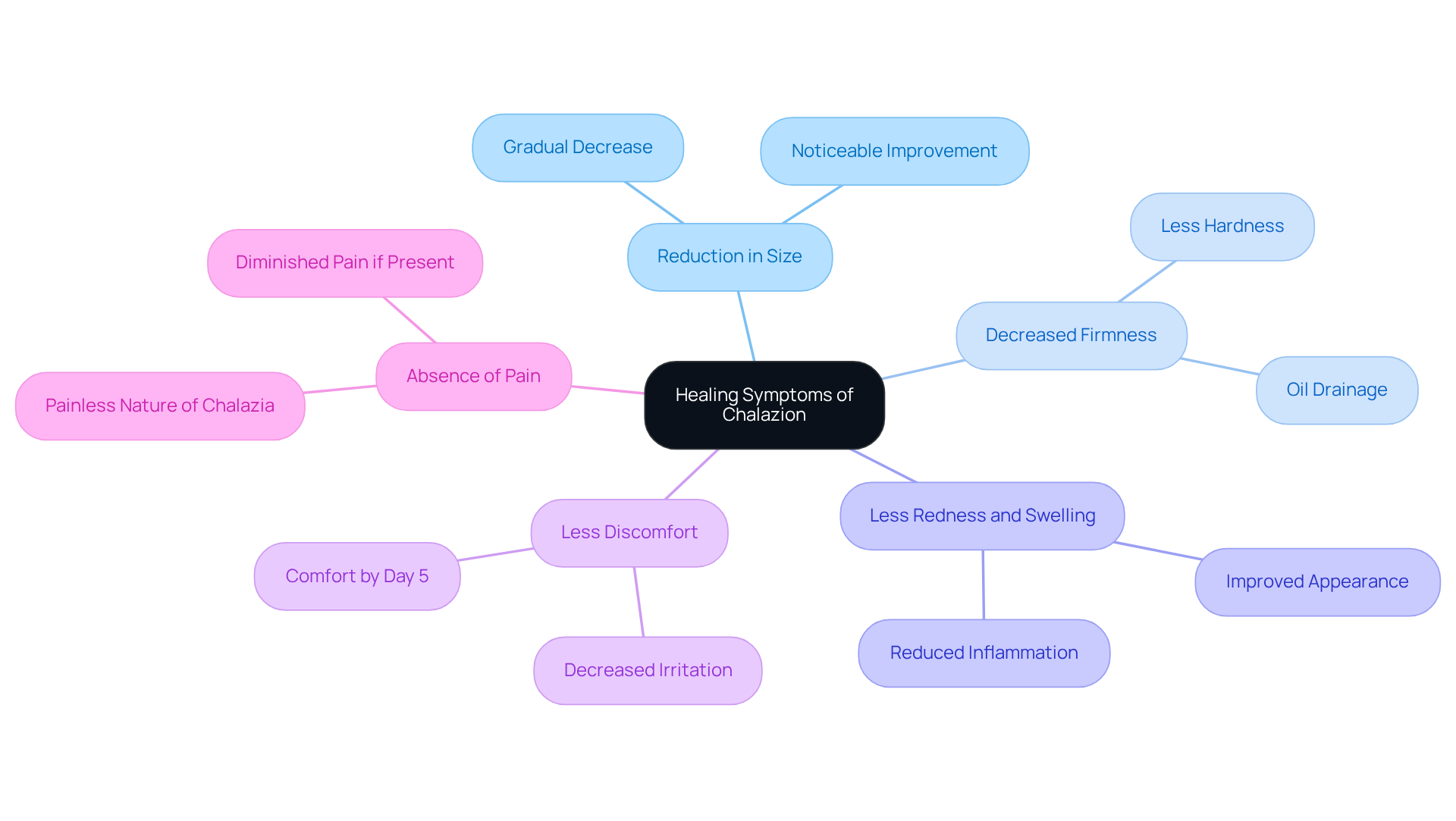 This mindmap helps you understand the key symptoms to look for as your chalazion heals. Each branch represents a different symptom, showing how they relate to the overall healing process. Follow the branches to see what signs indicate improvement! This mindmap helps you understand the key symptoms to look for as your chalazion heals. Each branch represents a different symptom, showing how they relate to the overall healing process. Follow the branches to see what signs indicate improvement!