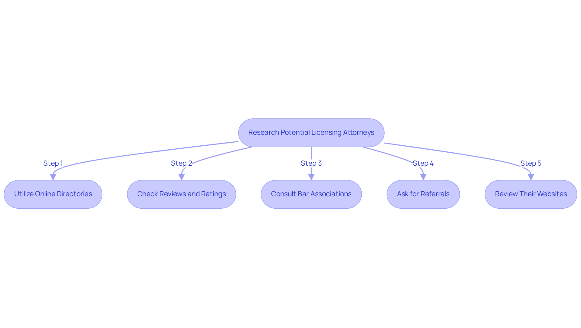 Follow the arrows to see the steps you should take when looking for a licensing attorney. Each box represents a specific action to help you find the right legal professional.