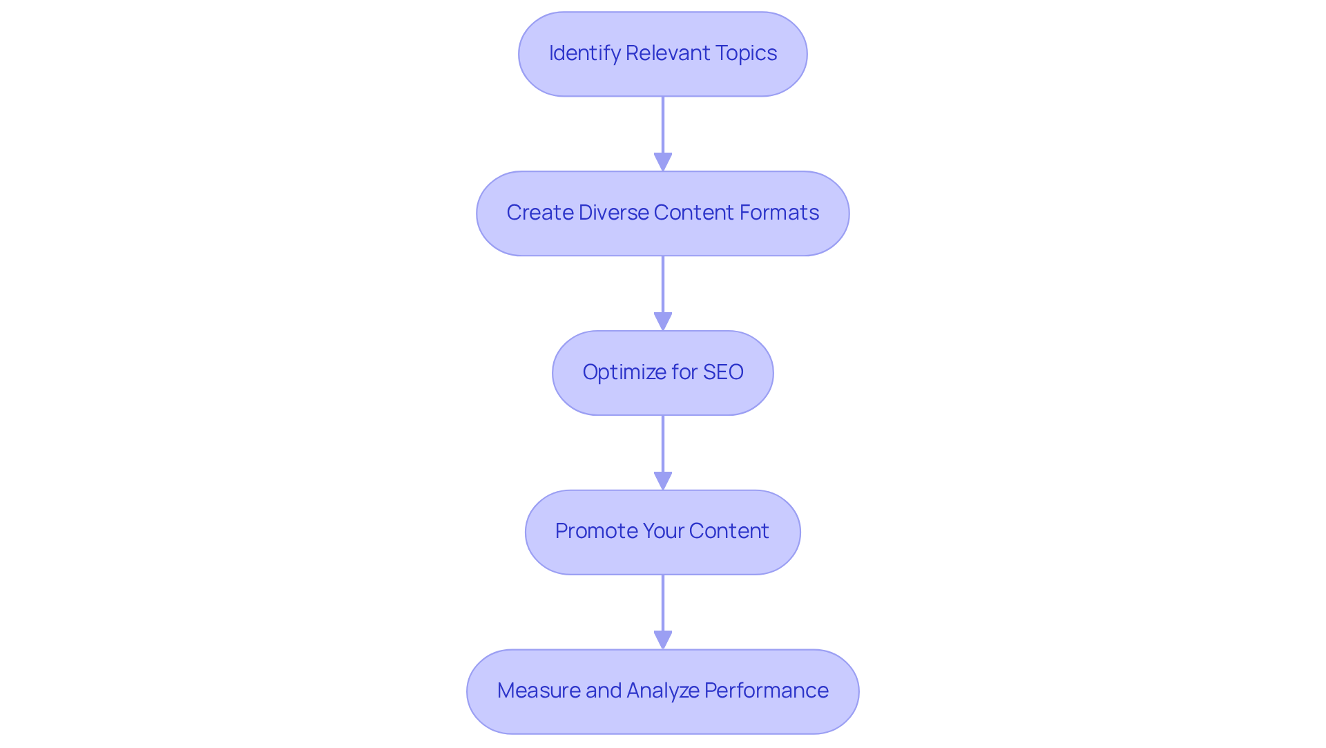 Each box represents a crucial strategy in the content marketing process. Follow the arrows to see how to implement these strategies in sequence for maximum effectiveness.