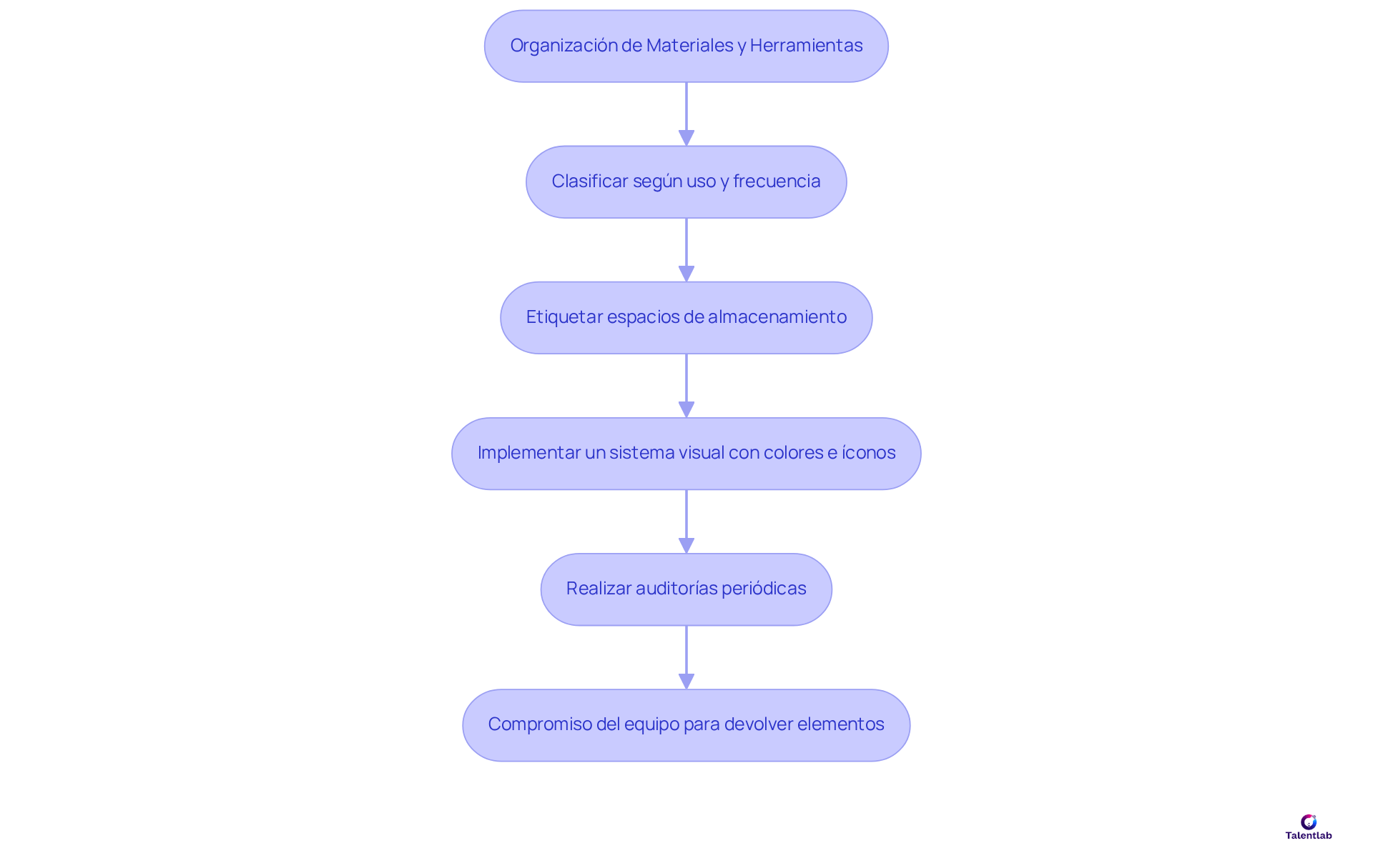 Cada cuadro representa un paso en el proceso de organización. Sigue las flechas para entender cómo cada acción se conecta con la siguiente y contribuye a un entorno de trabajo más ordenado. Cada cuadro representa un paso en el proceso de organización. Sigue las flechas para entender cómo cada acción se conecta con la siguiente y contribuye a un entorno de trabajo más ordenado.