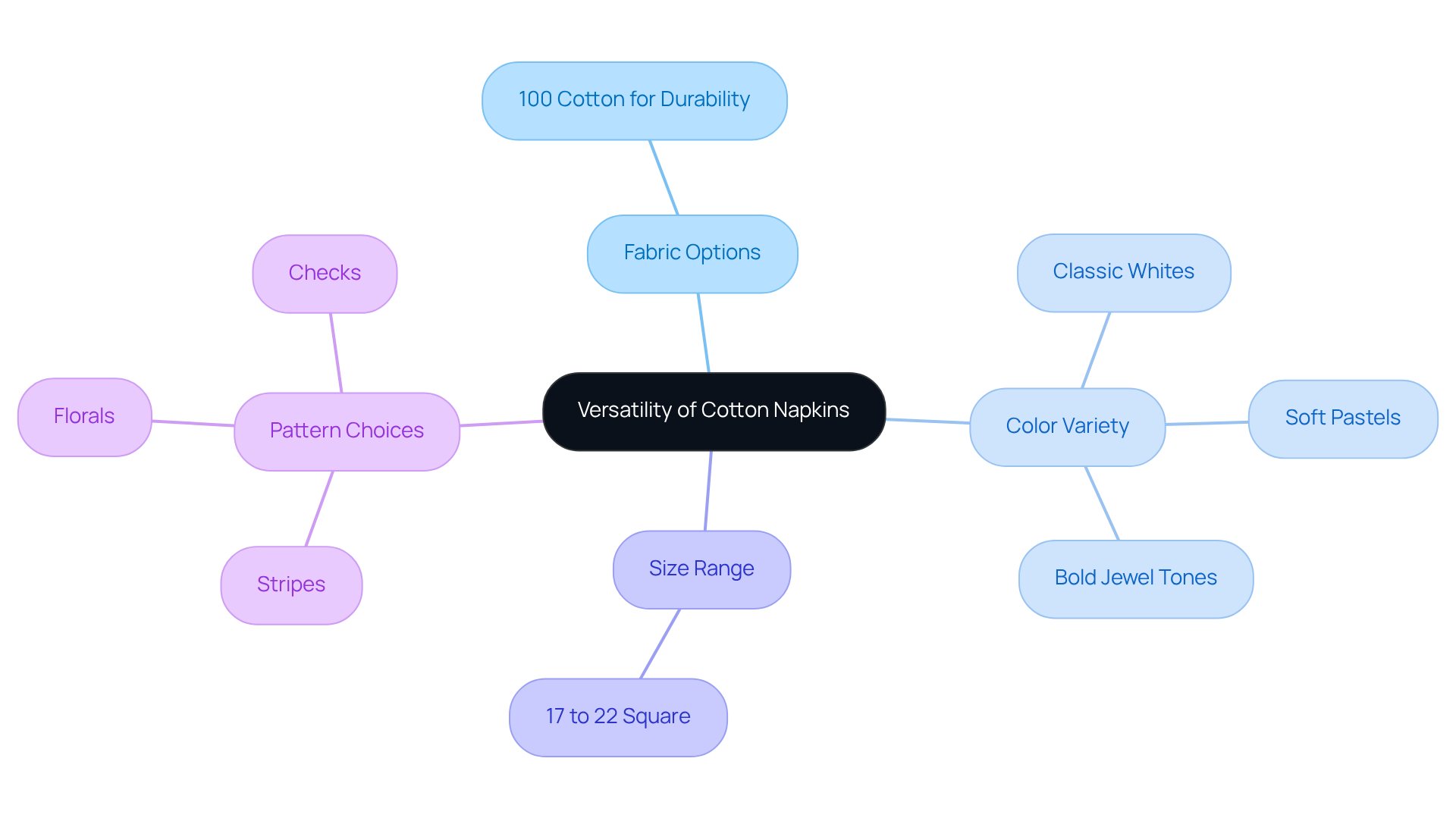 The central node represents the main theme of cotton napkins' versatility, while the branches show their key features and how they can be applied to different event themes.