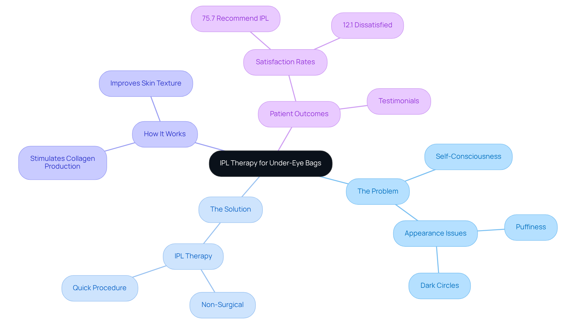 This mindmap starts with IPL therapy at the center, branching out to show the problem of under-eye bags, the solution offered by IPL, how the therapy works, and the positive experiences of patients. Each branch helps you see the full picture of this treatment.