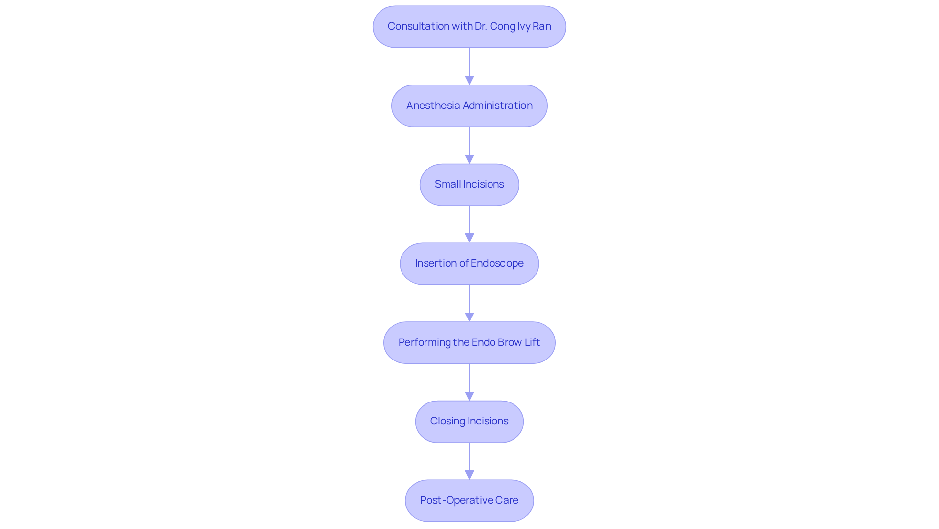 Each box represents a step in the brow lift process. Follow the arrows to see how the procedure unfolds from start to finish, ensuring you understand what to expect at each stage. Each box represents a step in the brow lift process. Follow the arrows to see how the procedure unfolds from start to finish, ensuring you understand what to expect at each stage.