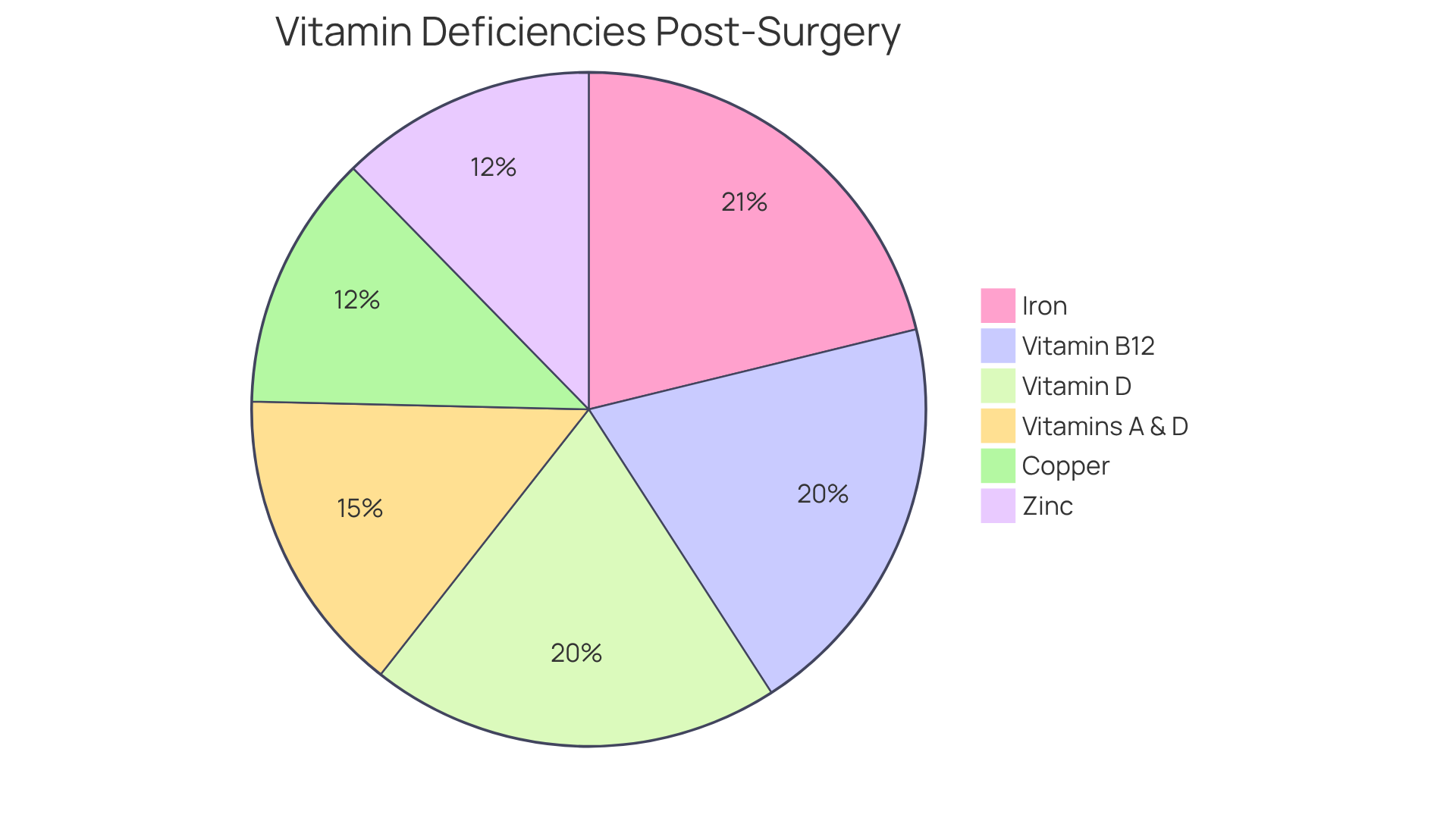 Each slice of the pie shows how many patients experience specific deficiencies after surgery. The larger the slice, the more common that deficiency is among individuals who have undergone bariatric procedures.