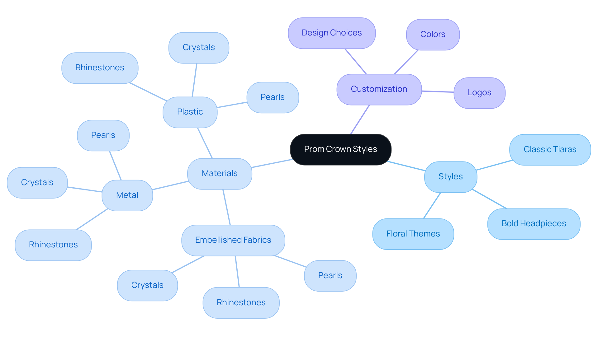 This mindmap helps you navigate the world of prom crowns. Start at the center with the main topic, then follow the branches to discover different styles, materials, and how you can customize your crown to reflect your unique personality.
