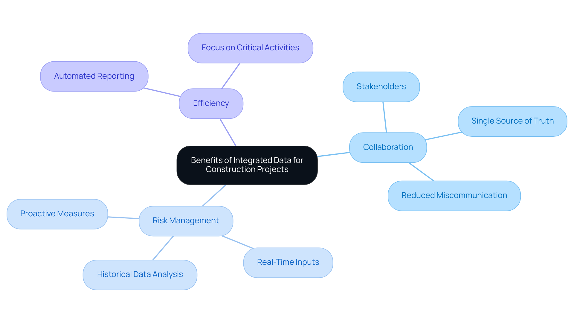 Start at the center with the main theme, then follow the branches to explore how integrated data enhances collaboration, risk management, and efficiency in construction projects.