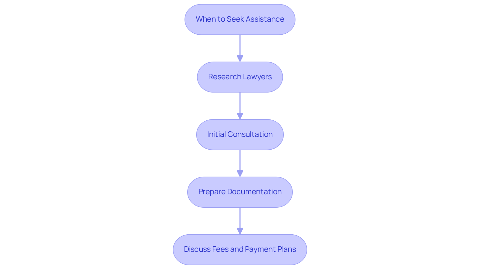 Each box represents a step in the process of finding legal help. Follow the arrows to see how to navigate from recognizing the need for assistance to preparing for your first meeting with an attorney.