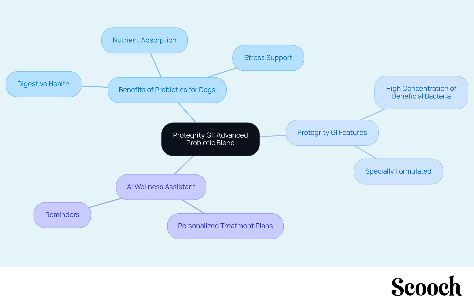 Start at the center with Protegrity GI, then follow the branches to explore its benefits for dogs and additional support options. Each branch represents a key idea related to how this product supports your pet's digestive health.