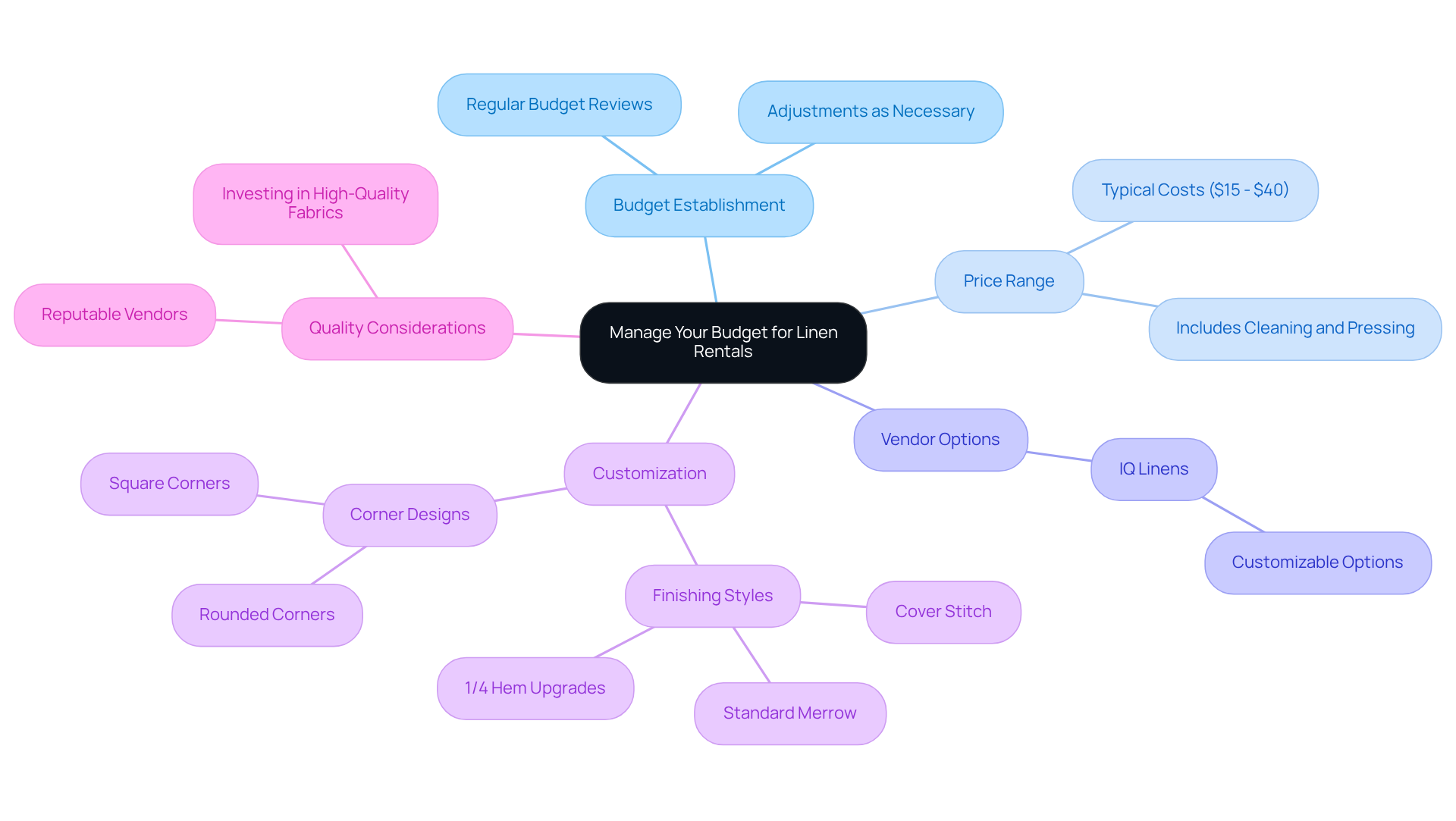 The central idea is about managing your budget for linen rentals. Each branch represents a key aspect of this process, helping you visualize how to balance quality and cost effectively.