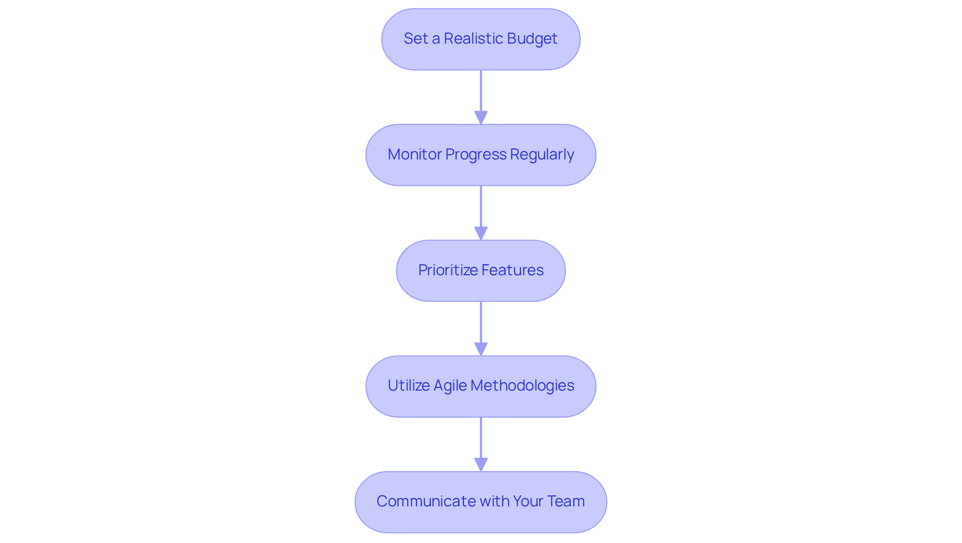 Each box represents a key strategy for managing costs effectively during development. Follow the arrows to see how each strategy builds on the previous one, helping you maintain financial control and enhance project success. Each box represents a key strategy for managing costs effectively during development. Follow the arrows to see how each strategy builds on the previous one, helping you maintain financial control and enhance project success.
