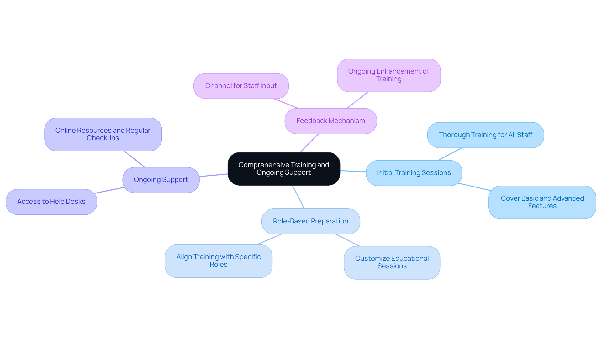 This mindmap illustrates how comprehensive training and ongoing support are structured. Start at the center with the main theme, then explore each branch to see the key components that contribute to effective training and support in clinics.