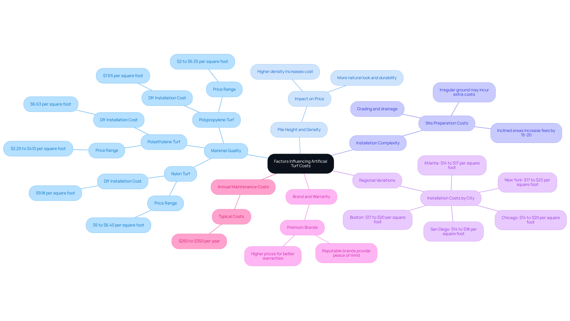 This mindmap shows the different factors that affect the price of artificial turf. Each branch represents a key factor, and the sub-branches provide more details about how they influence costs. For example, under 'Material Quality', you'll find information about different types of turf and their price ranges. Follow the branches to see how each factor contributes to the overall investment in artificial grass.