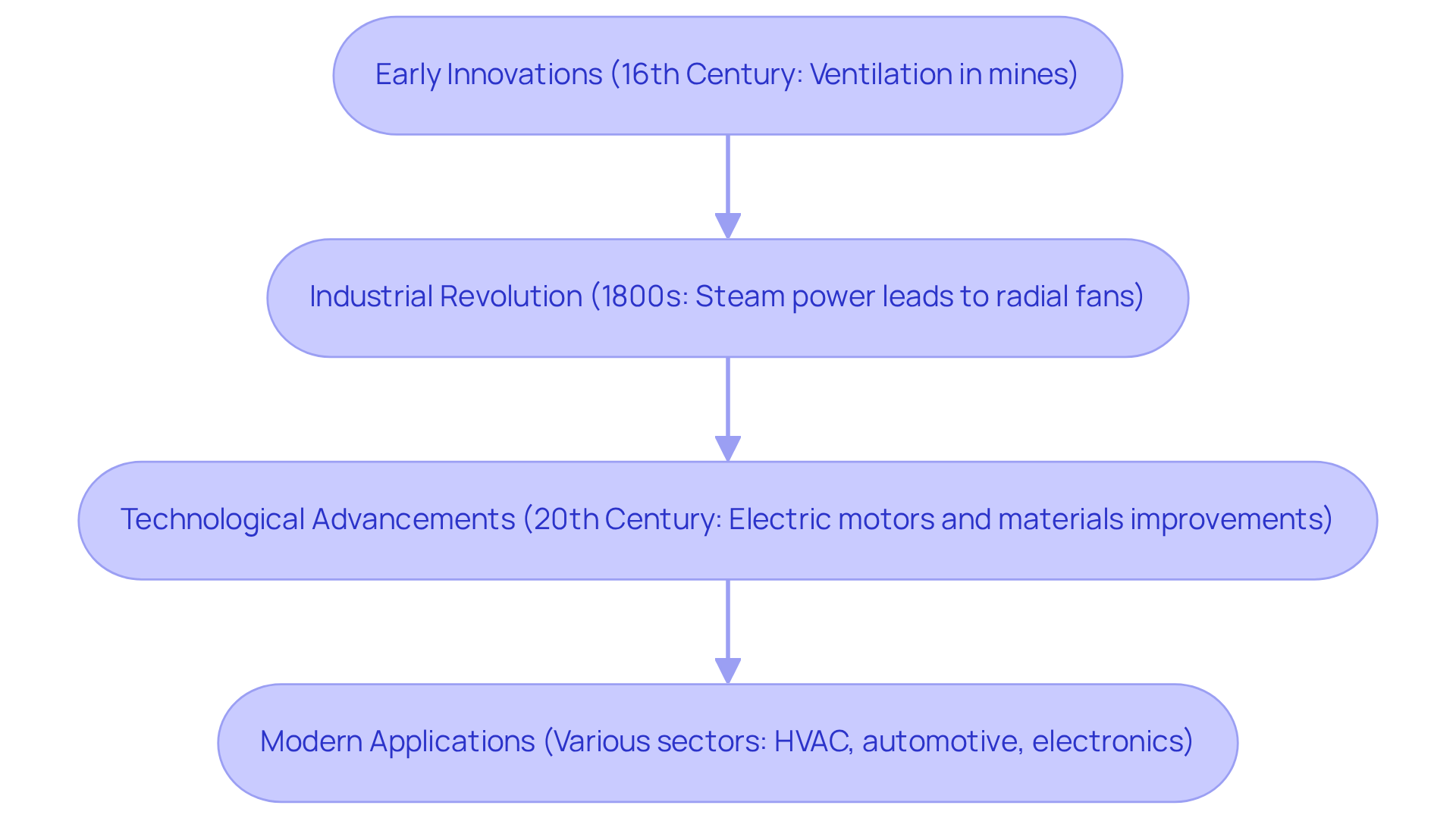 Each box represents a significant stage in the development of centrifugal blowers. Follow the arrows to see how innovations built upon each other, leading to modern applications.