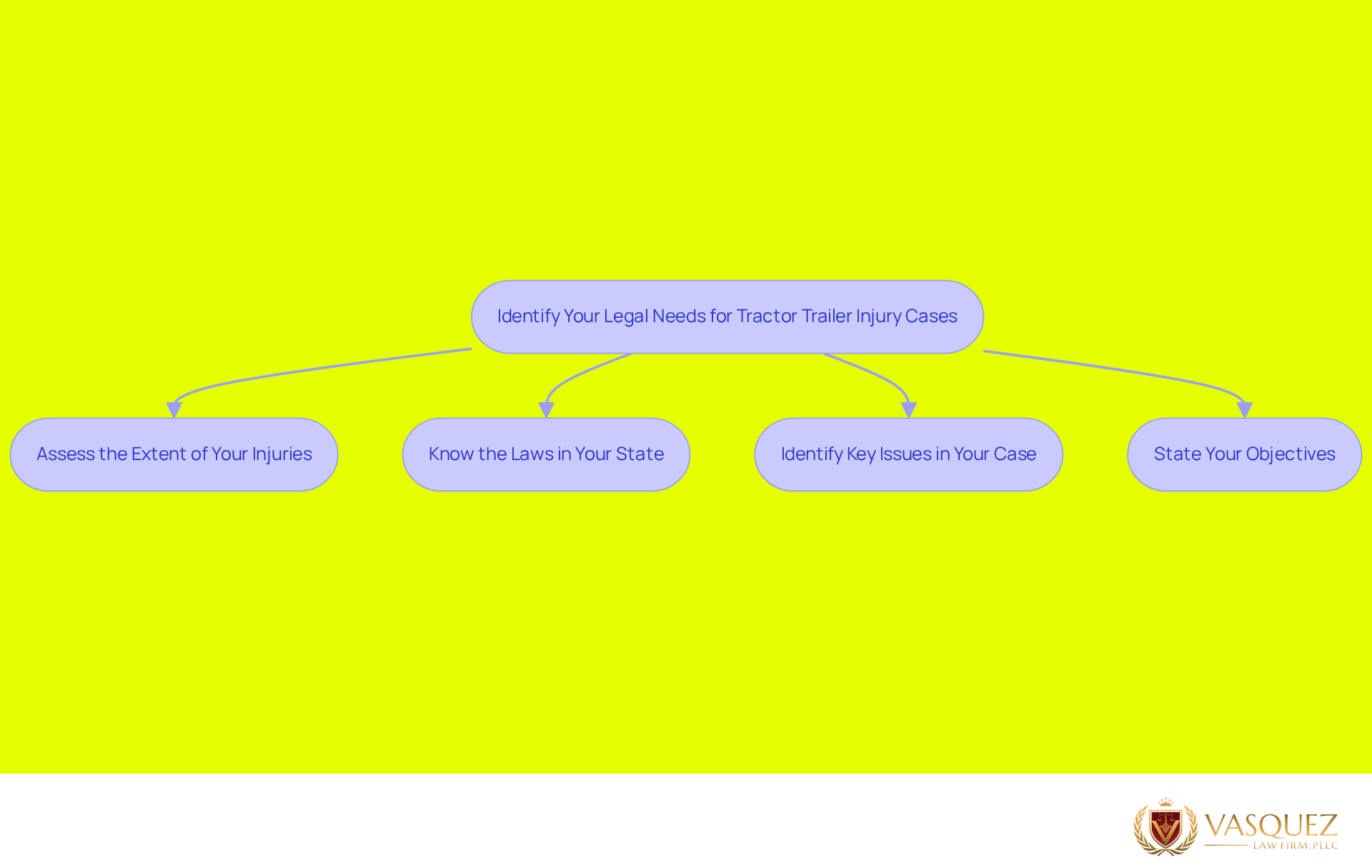 This flowchart guides you through the essential steps to take after a tractor trailer accident. Start at the top and follow the arrows to understand what you need to do next, from assessing your injuries to knowing the laws and stating your objectives.