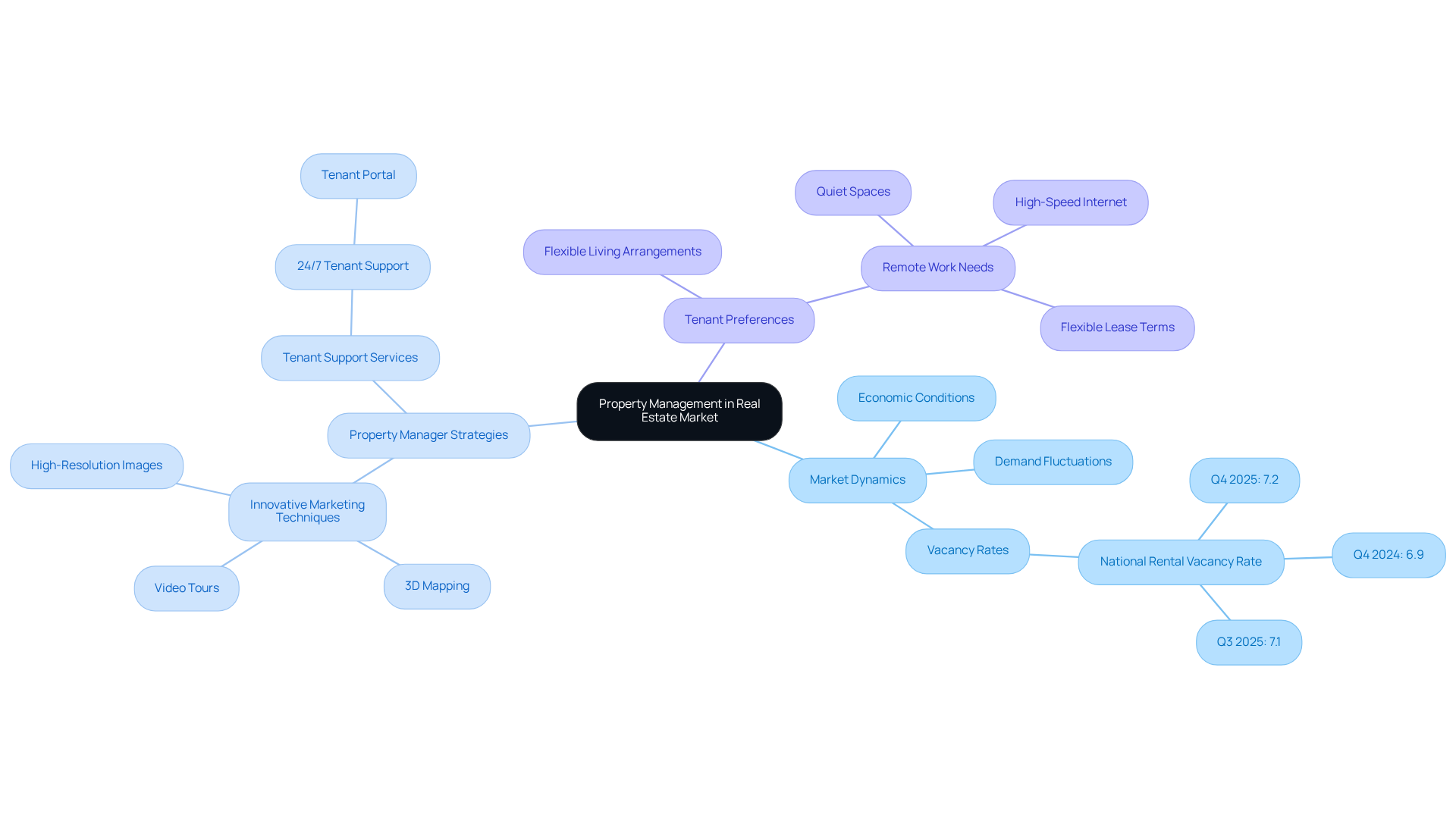The central node represents the overall theme, while branches show the main factors and strategies. Each color-coded branch helps you see how different elements relate to property management.