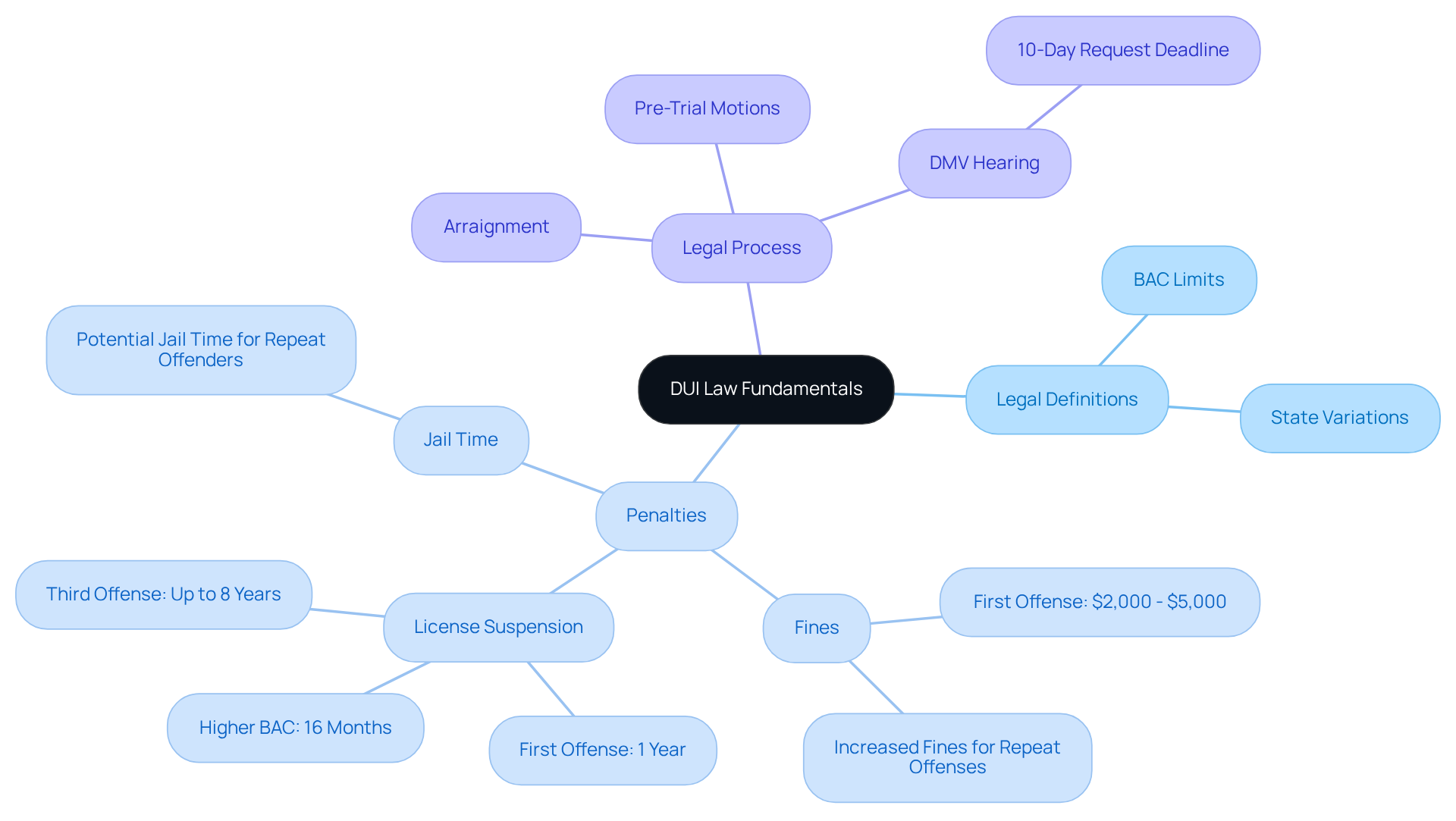 This mindmap starts with the main topic of DUI laws and branches out into key areas. Each branch represents a crucial aspect of DUI laws, helping you see how they connect and what you need to know if facing DUI charges.