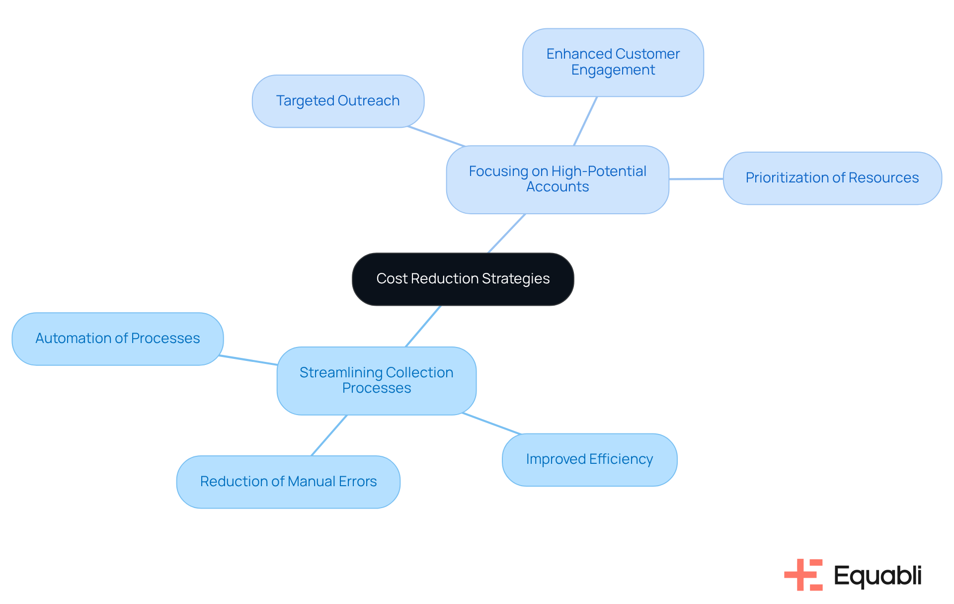 This mindmap shows how different strategies are connected to the main goal of reducing costs and enhancing recovery. Each branch represents a specific approach that contributes to achieving this goal.
