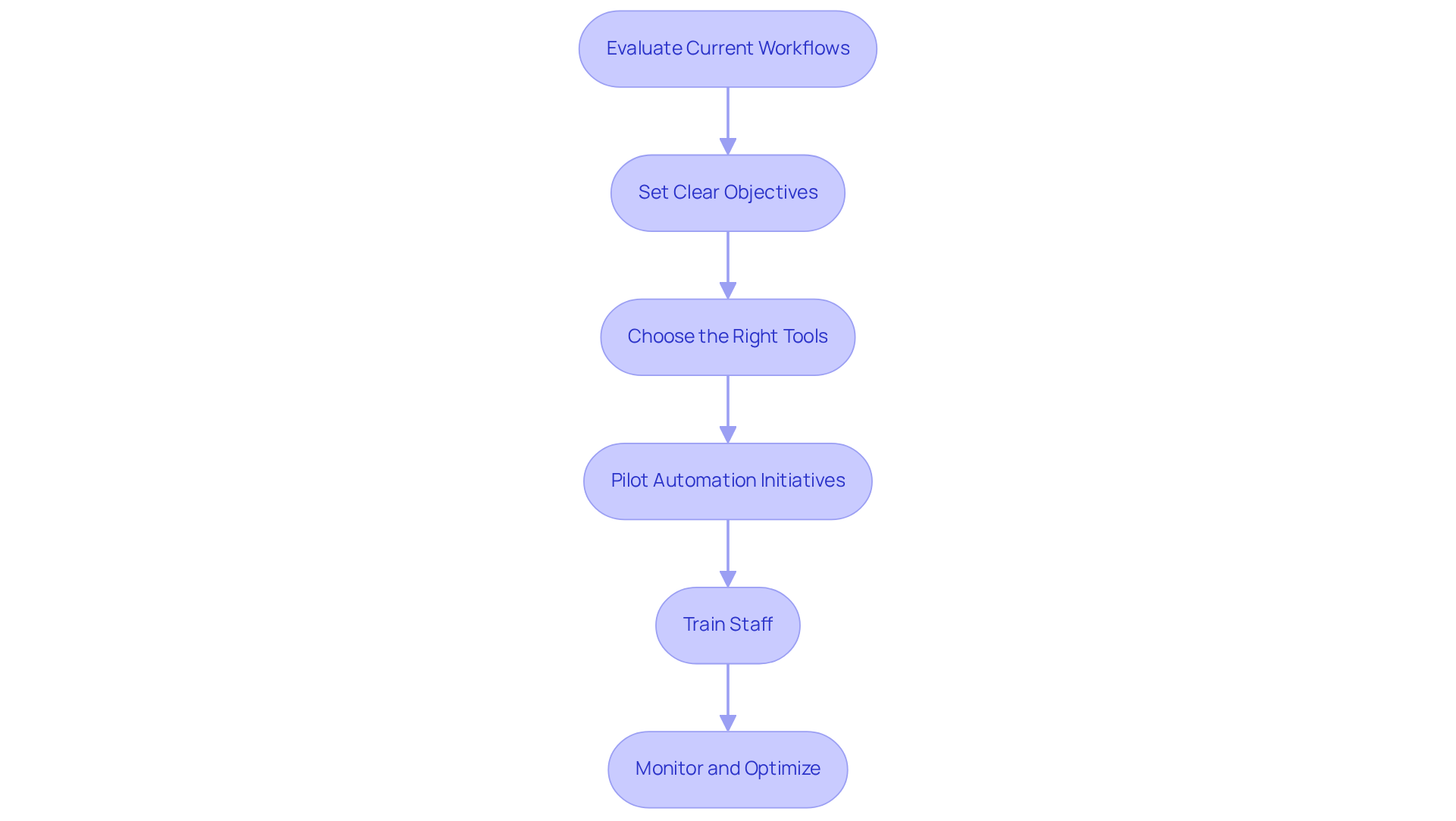 Each box represents a crucial step in the automation journey. Follow the arrows to see how each step builds on the previous one, guiding you through the process of enhancing software development in hedge funds.
