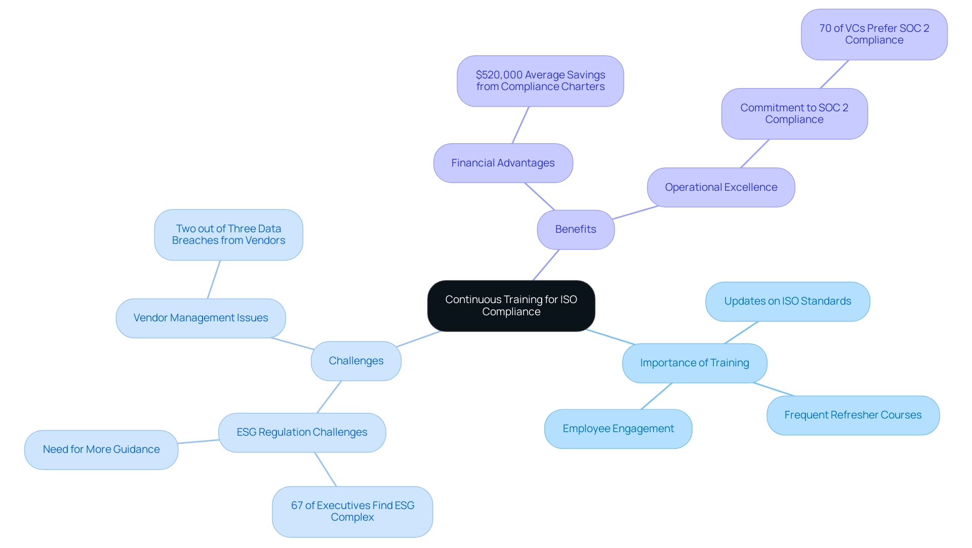 Each branch represents a key aspect of continuous training's role in ISO compliance: Importance (blue), Challenges (red), and Benefits (green).