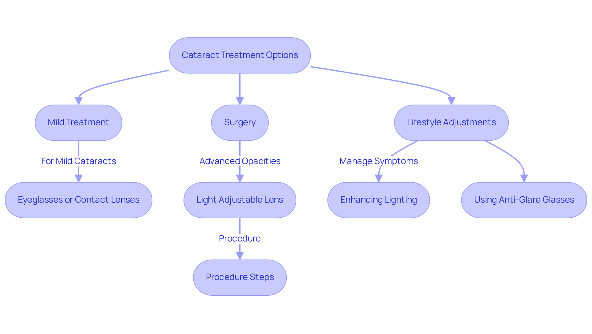 This flowchart guides you through the different treatment options for cataracts. Start at the top with the main options, and follow the arrows to see how each choice leads to the next step in managing your vision effectively.
