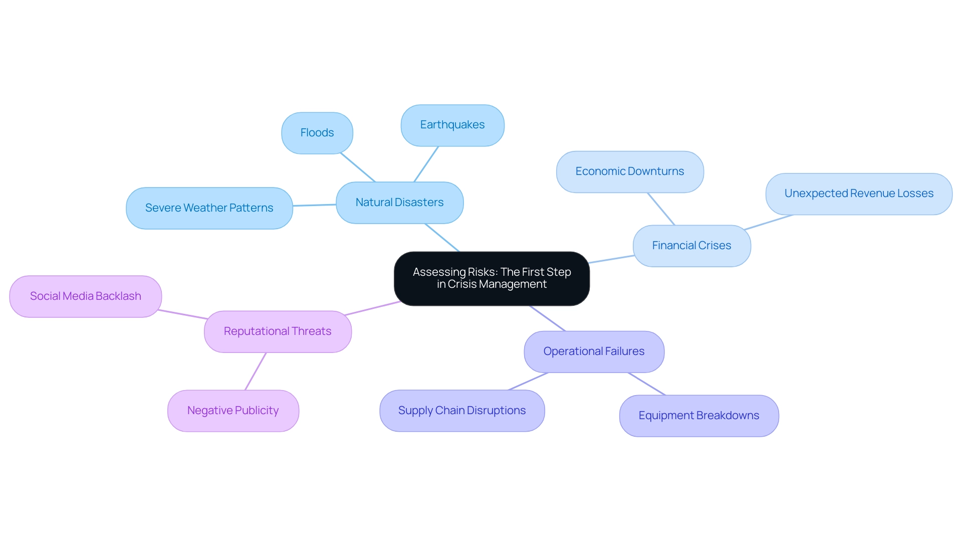 Each branch represents a category of threats, with potential subcategories branching further from each main category.